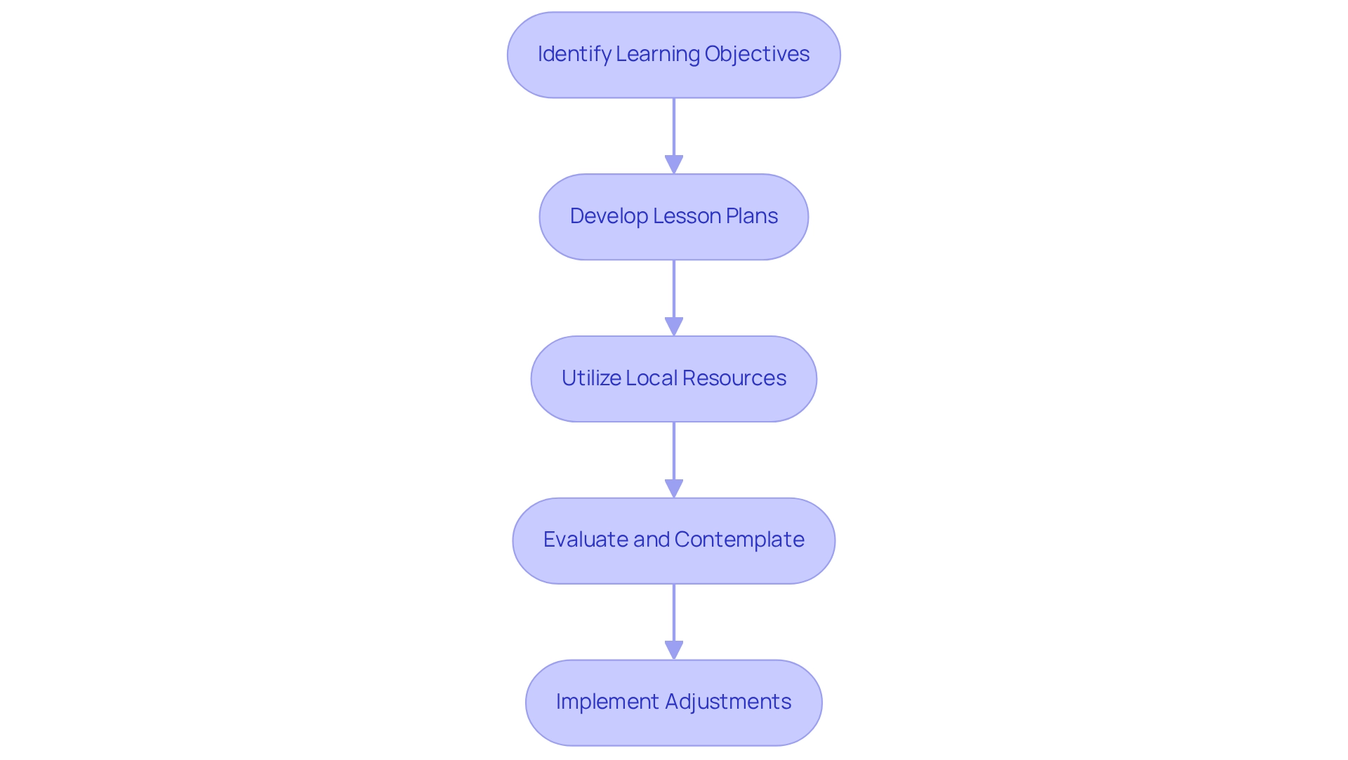 Each box represents a step in the integration process. Follow the arrows to see the sequence of actions educators should take to effectively incorporate outdoor education.