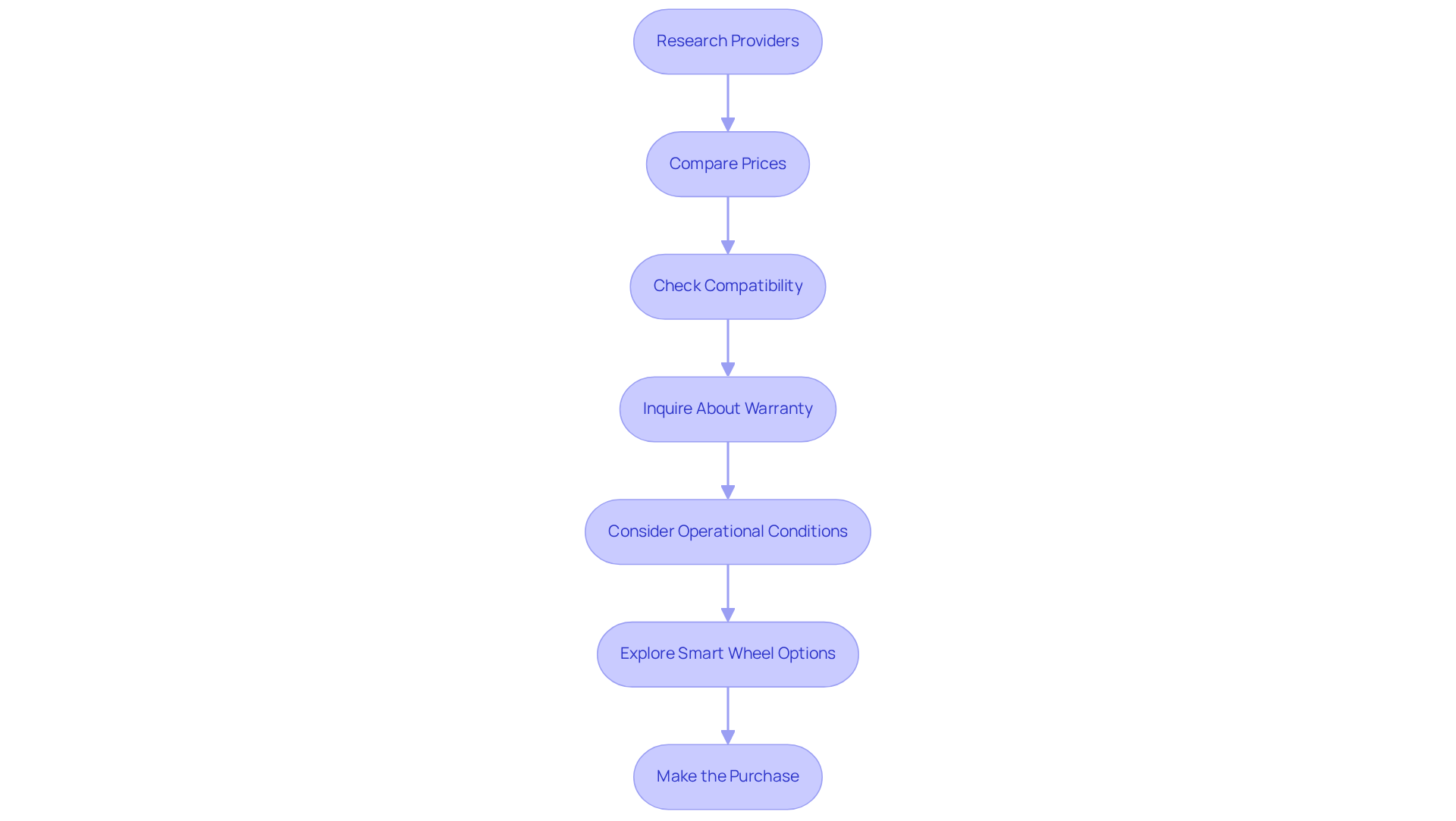 Each box represents a step in the process of buying telehandler tires. Follow the arrows to see how to move from one step to the next, ensuring you cover all important aspects before making your purchase.
