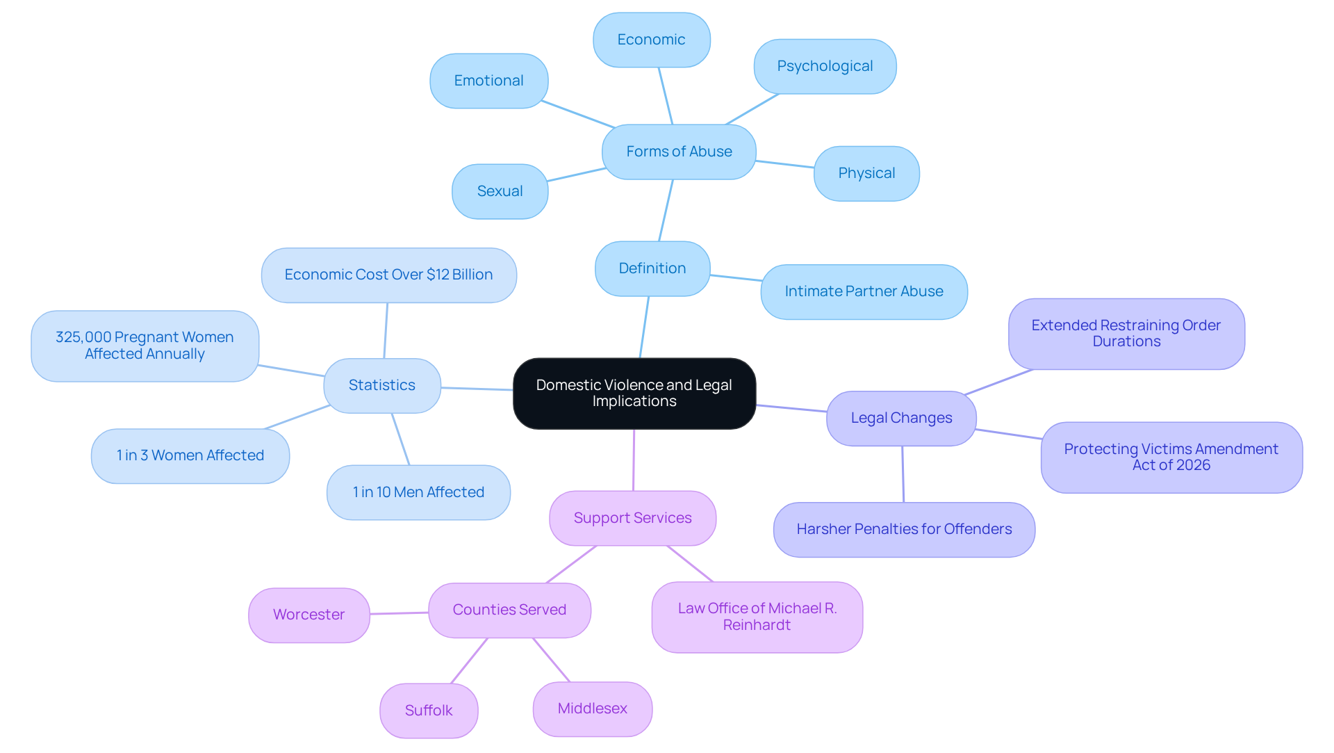 This mindmap starts with the central theme of domestic violence and branches out to show definitions, statistics, legal changes, and available support. Each branch represents a different aspect of the topic, helping you see how they connect and the resources available for those affected.