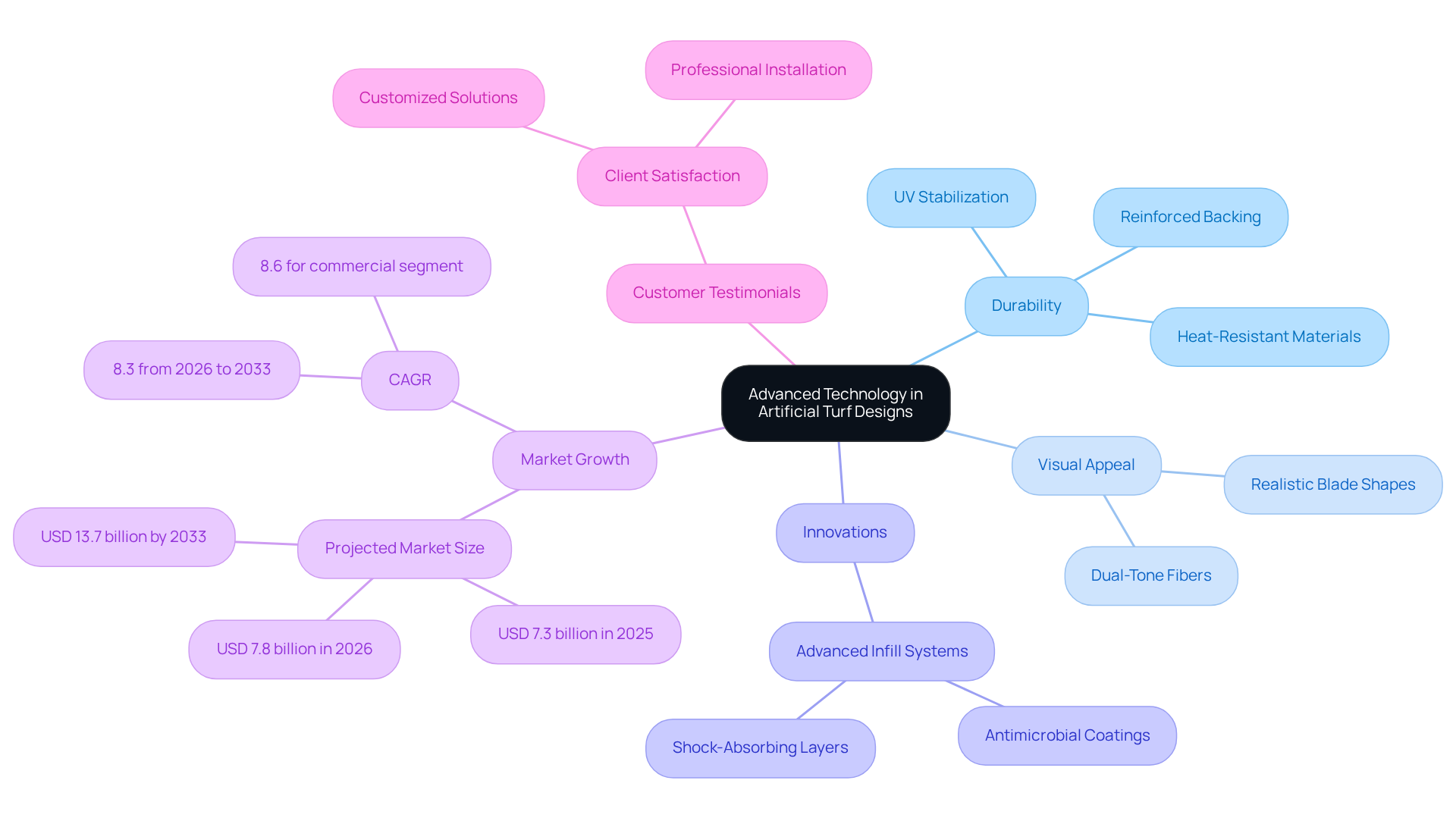 This mindmap starts with the main topic in the center and branches out to show how different innovations and market trends relate to the benefits of modern synthetic grass. Each branch represents a key area of focus, helping you see the connections and understand the overall landscape of artificial turf technology. This mindmap starts with the main topic in the center and branches out to show how different innovations and market trends relate to the benefits of modern synthetic grass. Each branch represents a key area of focus, helping you see the connections and understand the overall landscape of artificial turf technology.