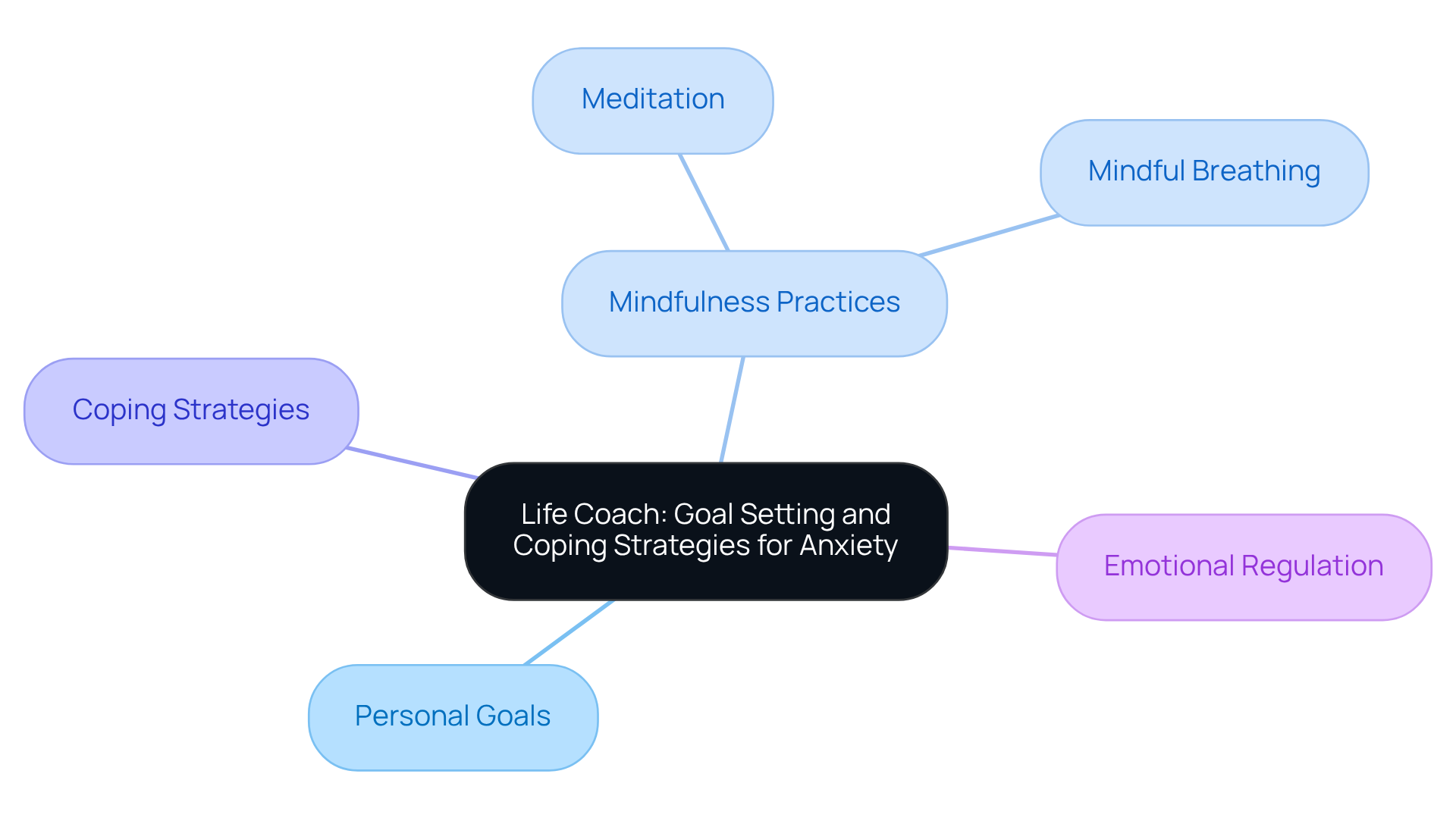 The center represents life coaching's holistic approach, while branches show how goal setting, mindfulness, and coping strategies interconnect to support individuals dealing with anxiety.