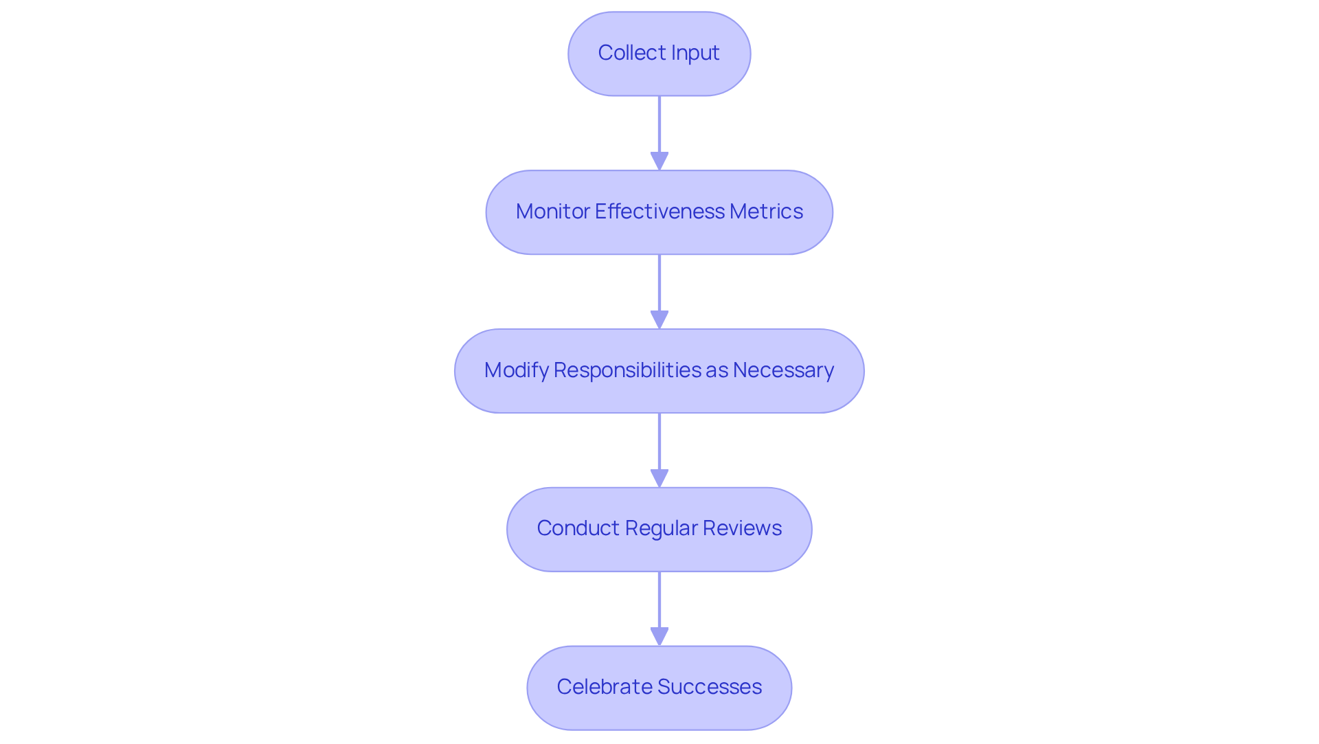 Each box represents a step in the process of refining role design practices. Follow the arrows to see how each step connects to the next, guiding organizations through a structured approach to improvement. Each box represents a step in the process of refining role design practices. Follow the arrows to see how each step connects to the next, guiding organizations through a structured approach to improvement.