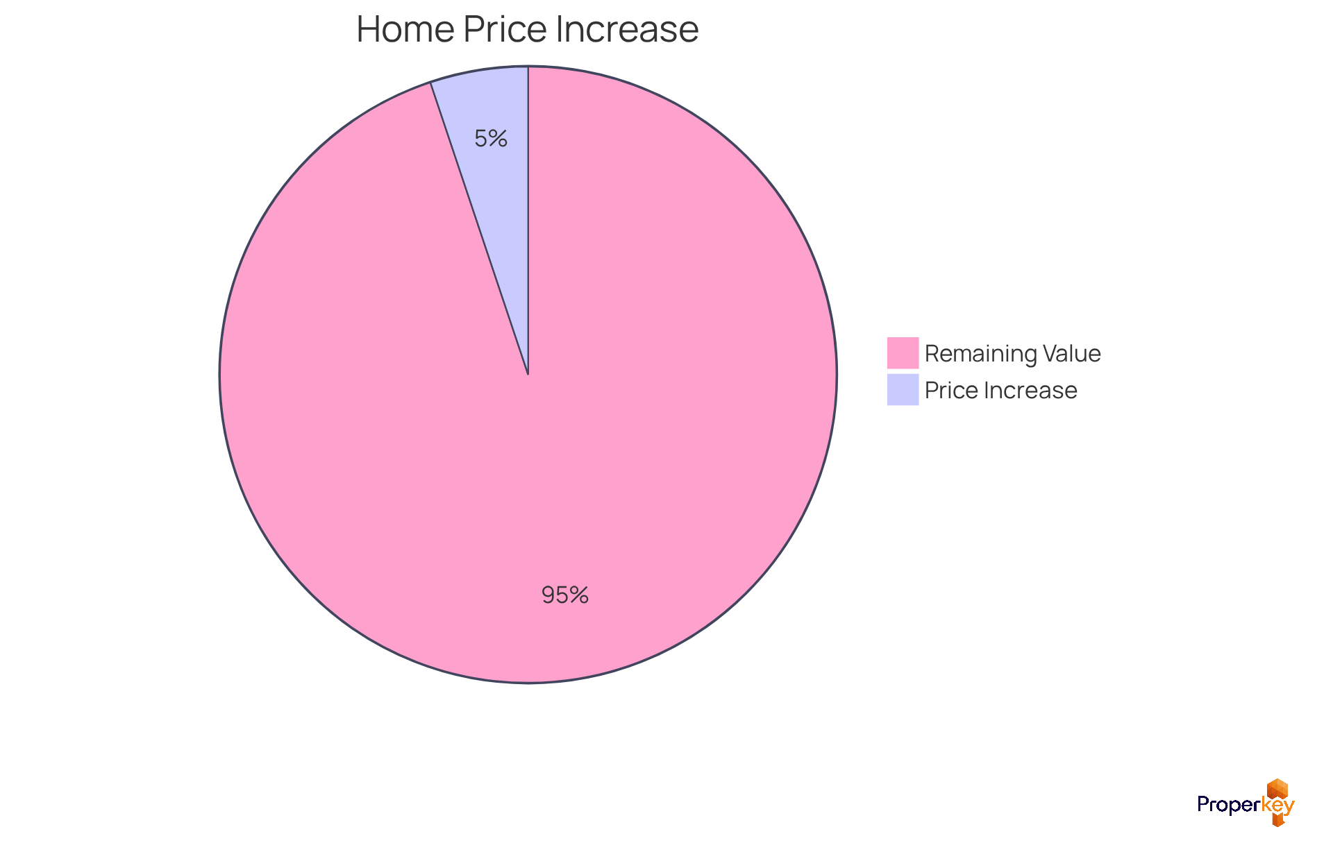 This chart shows how much the median home price has increased in Orange County. The green slice represents the 5.14% increase, while the gray slice shows the rest of the price. This helps you see how significant the increase is in the context of the overall home value.