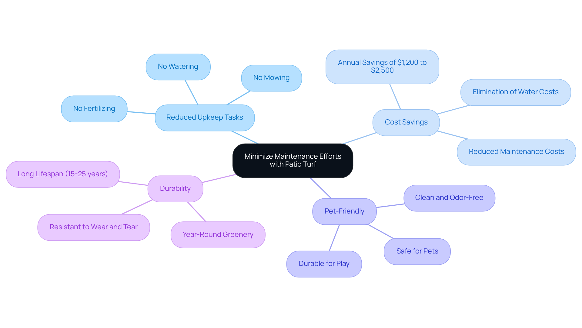 The central idea is about reducing maintenance efforts with patio turf. Each branch represents a key benefit, and the sub-branches provide more details about those benefits. Follow the branches to explore how patio turf can enhance your outdoor experience.