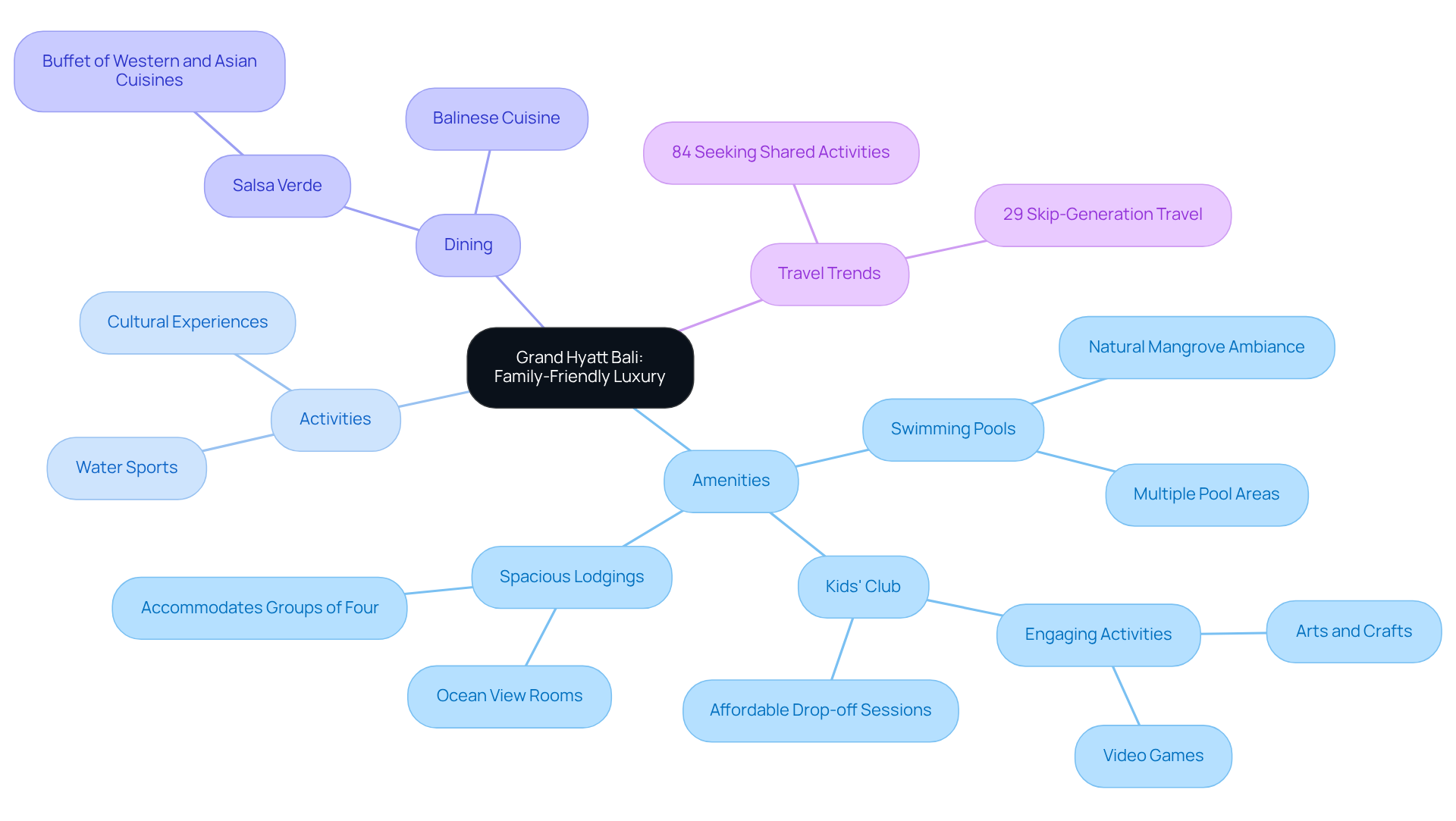 The central node represents the resort, while branches show different aspects of the family experience. Each color-coded branch highlights a theme, making it easy to see how the resort caters to families.