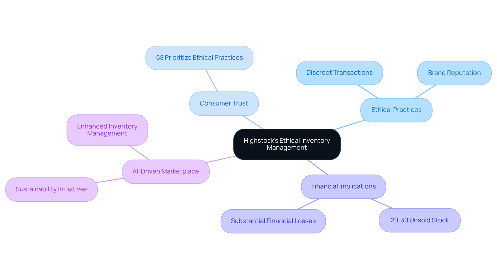 The central node represents Highstock's strategy, while the branches show key aspects like consumer trust and financial implications. Each branch highlights important points that contribute to understanding how ethical practices impact brand value.