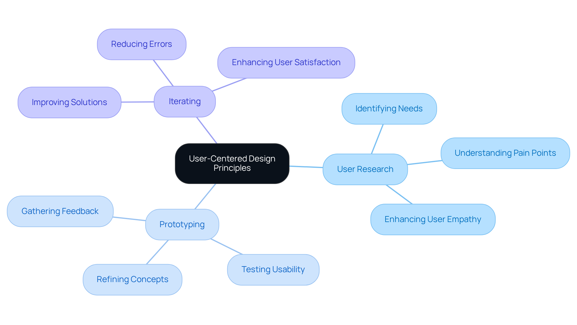 Start at the center with the main concept of user-centered design, then explore each practice and its benefits. The branches show how these practices work together to improve user experience and outcomes in medical technology. Start at the center with the main concept of user-centered design, then explore each practice and its benefits. The branches show how these practices work together to improve user experience and outcomes in medical technology.