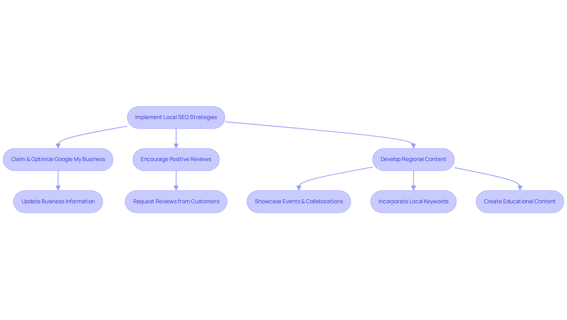 Follow the arrows to see each step in the process of improving local SEO. Each box represents an action that wineries should take, helping them attract more local customers.
