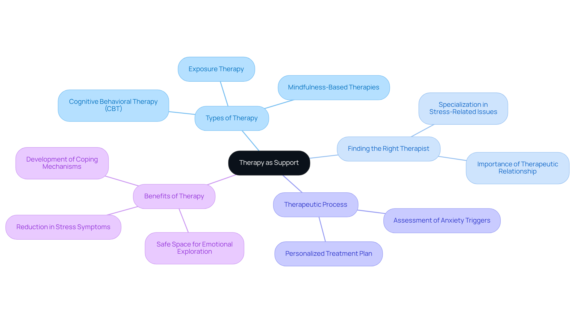 The central node represents therapy as a support system. Each branch highlights a key aspect of therapy, with sub-points providing more detail. This layout helps you see how different elements of therapy connect and contribute to managing stress.
