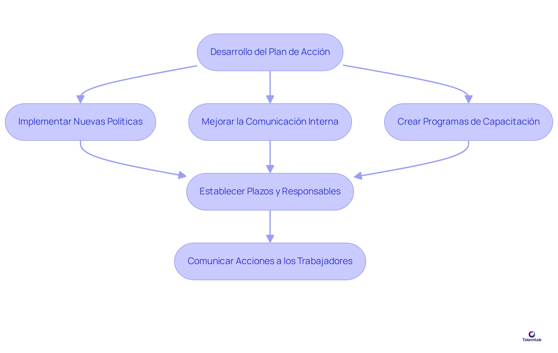 Este diagrama muestra los pasos a seguir para implementar acciones basadas en los resultados de la encuesta. Cada cuadro representa una acción específica que debe tomarse, y las flechas indican el flujo del proceso. Sigue las flechas para entender cómo se relacionan las acciones entre sí y cómo se debe proceder.