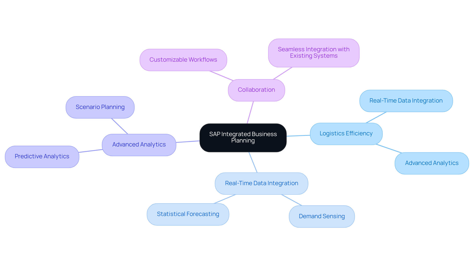 The center represents SAP IBP, with branches showing its main capabilities and features. Each branch leads to specific functionalities, illustrating how they contribute to streamlining supply chain processes. The center represents SAP IBP, with branches showing its main capabilities and features. Each branch leads to specific functionalities, illustrating how they contribute to streamlining supply chain processes.