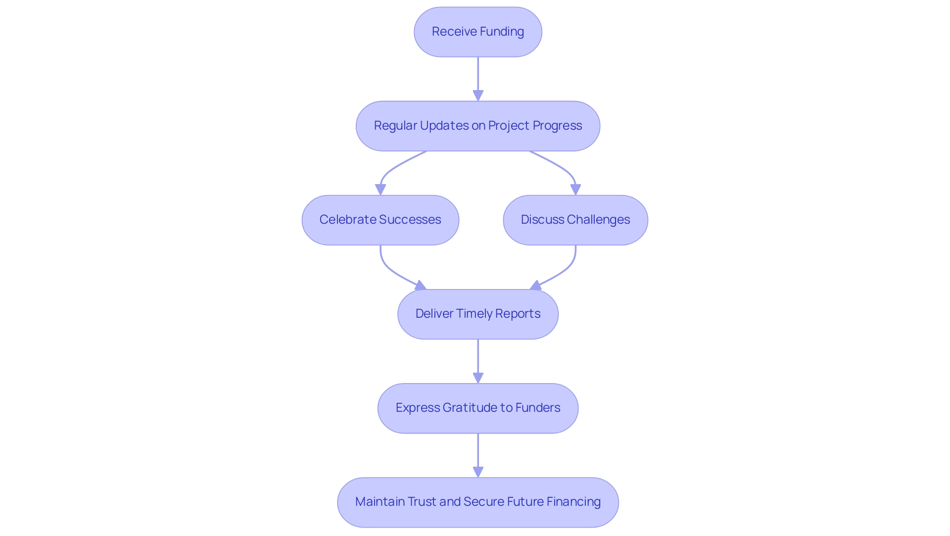 Each box represents a step in the follow-up and reporting process, with arrows indicating the flow from one step to the next, ultimately leading to maintaining trust with funders. Each box represents a step in the follow-up and reporting process, with arrows indicating the flow from one step to the next, ultimately leading to maintaining trust with funders.