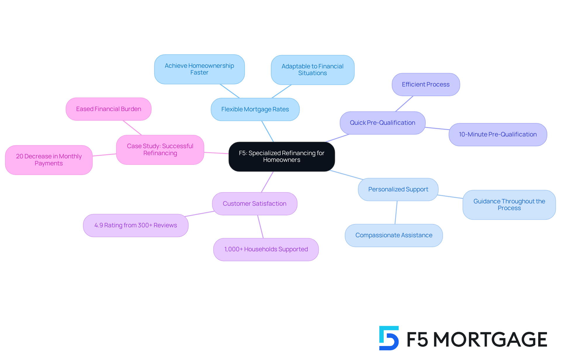 The central node represents the refinancing services. The branches show key features, and sub-branches detail how each feature benefits military families, making the information easy to follow and understand.