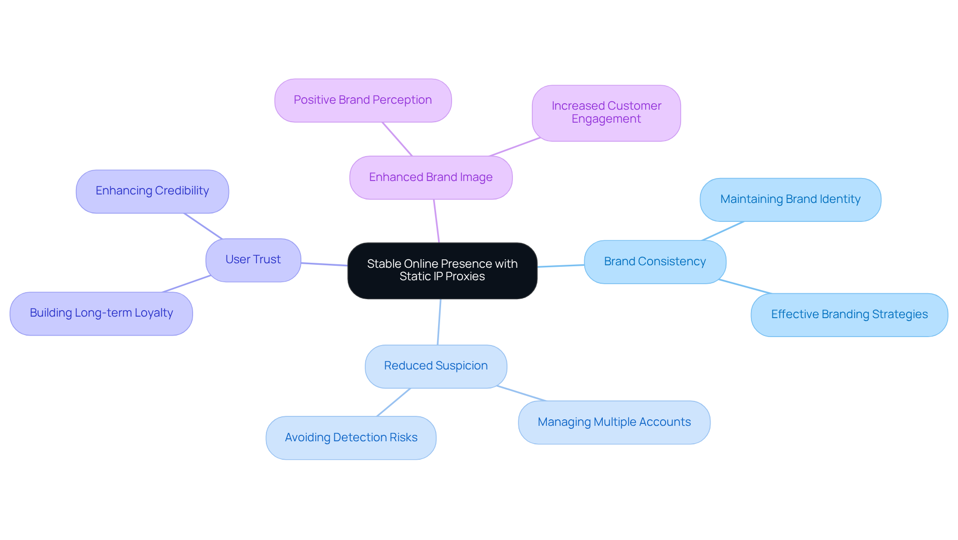 The central node represents the main idea, while the branches show the various advantages of using static IP proxies. Each branch highlights a specific benefit, helping you understand how they contribute to a stable online presence. The central node represents the main idea, while the branches show the various advantages of using static IP proxies. Each branch highlights a specific benefit, helping you understand how they contribute to a stable online presence.
