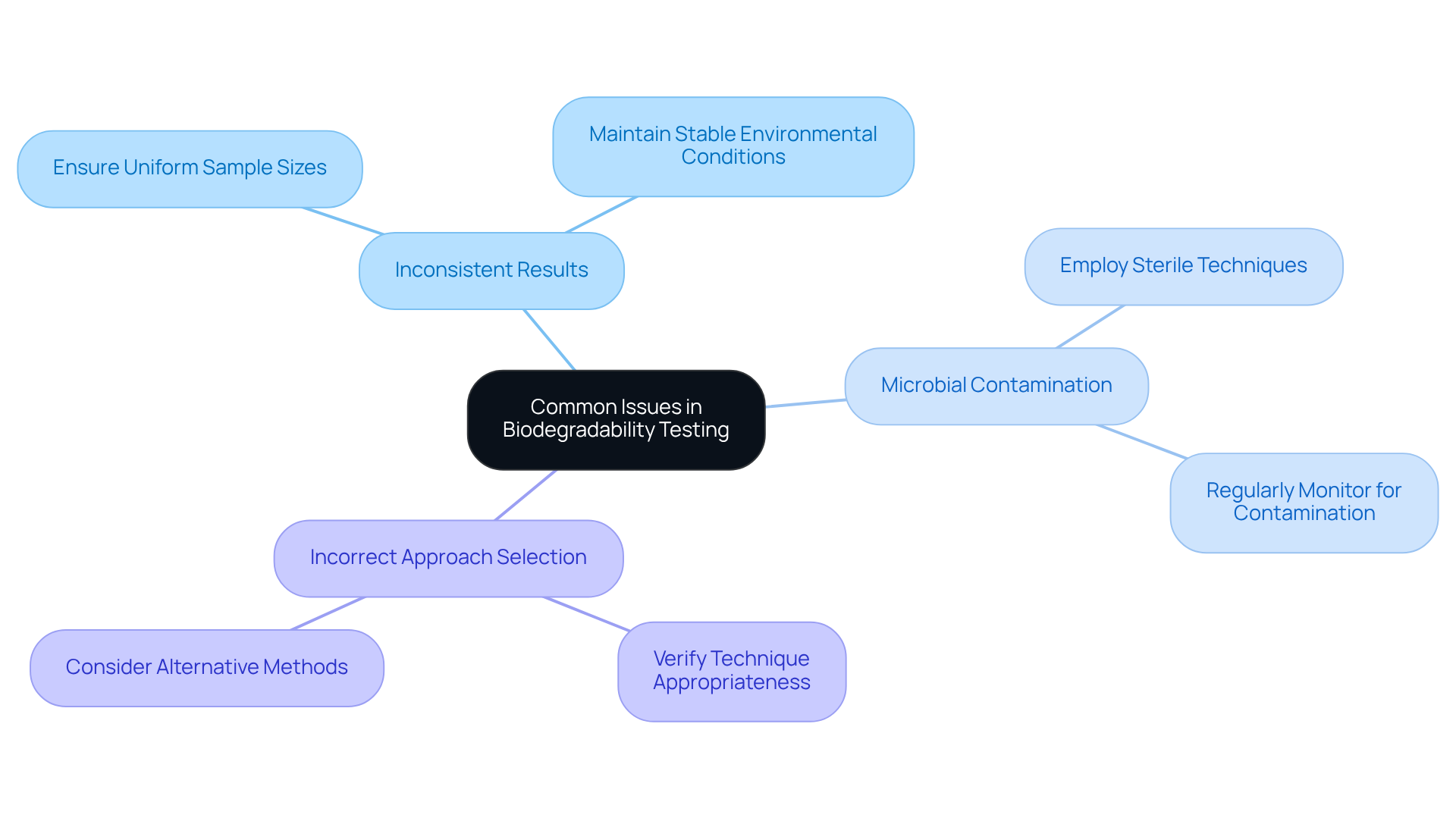 Start at the center with the main topic, then explore each issue and its solutions. Each branch represents a problem, and the sub-branches show how to address them.