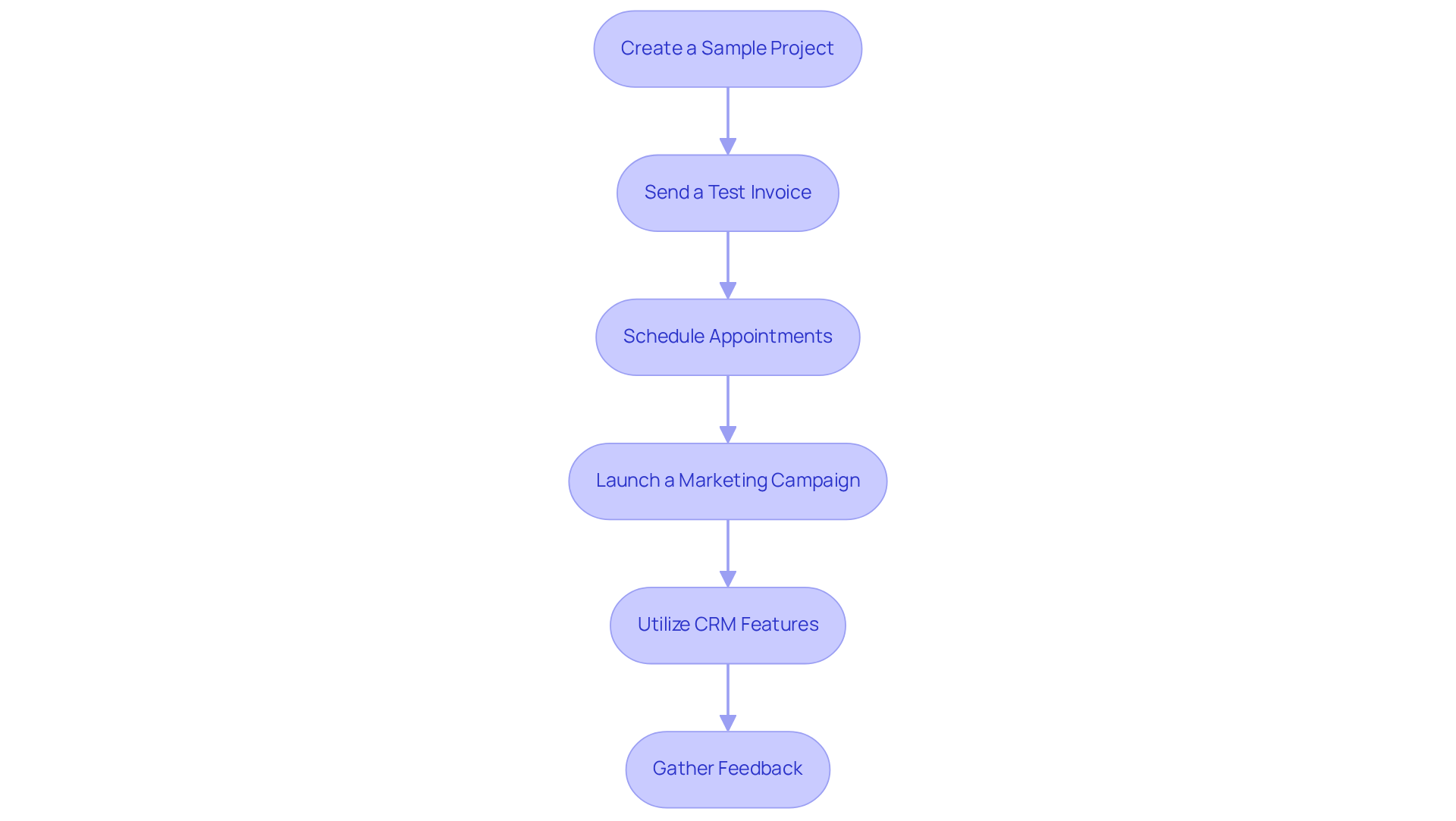 Each box represents a step you should take during your trial. Follow the arrows to see the order of actions that will help you make the most of the platform.