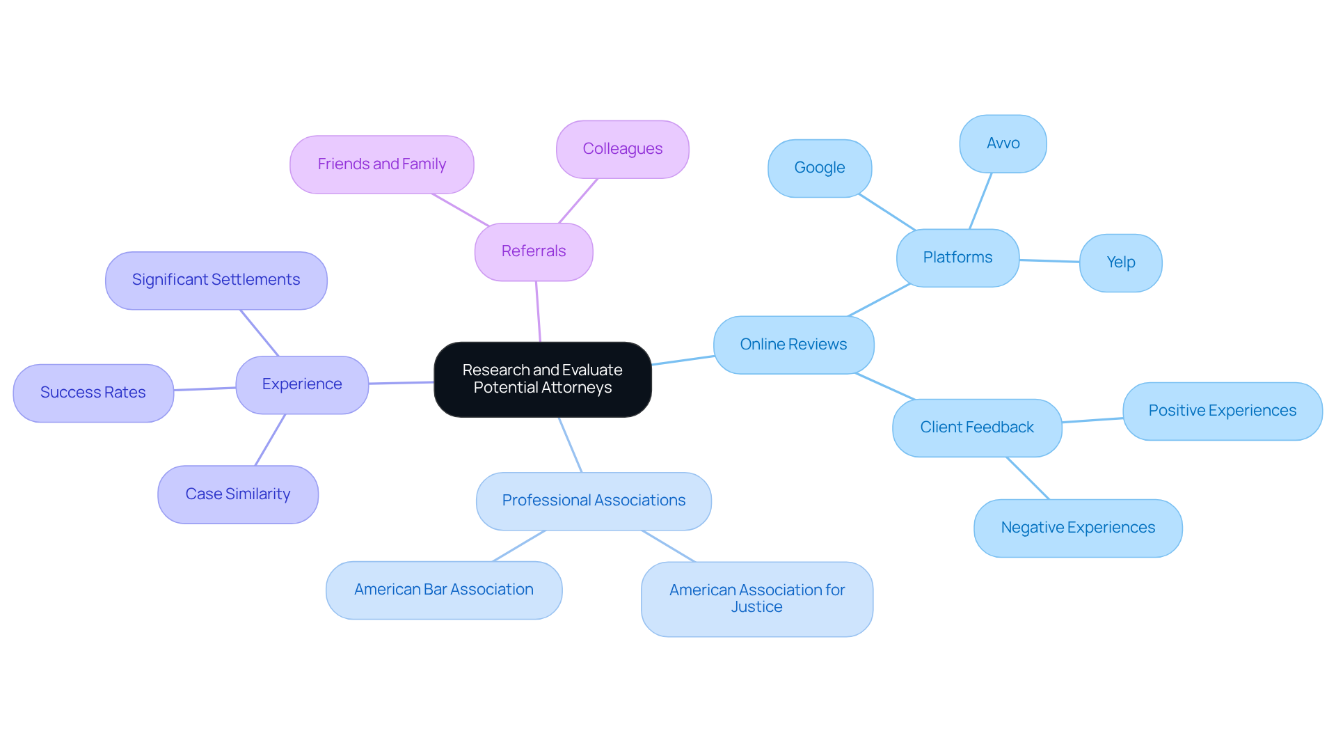 The center of the mindmap represents the main goal of your research. Each branch offers different areas to consider, helping you remember important factors in your search for the right attorney.