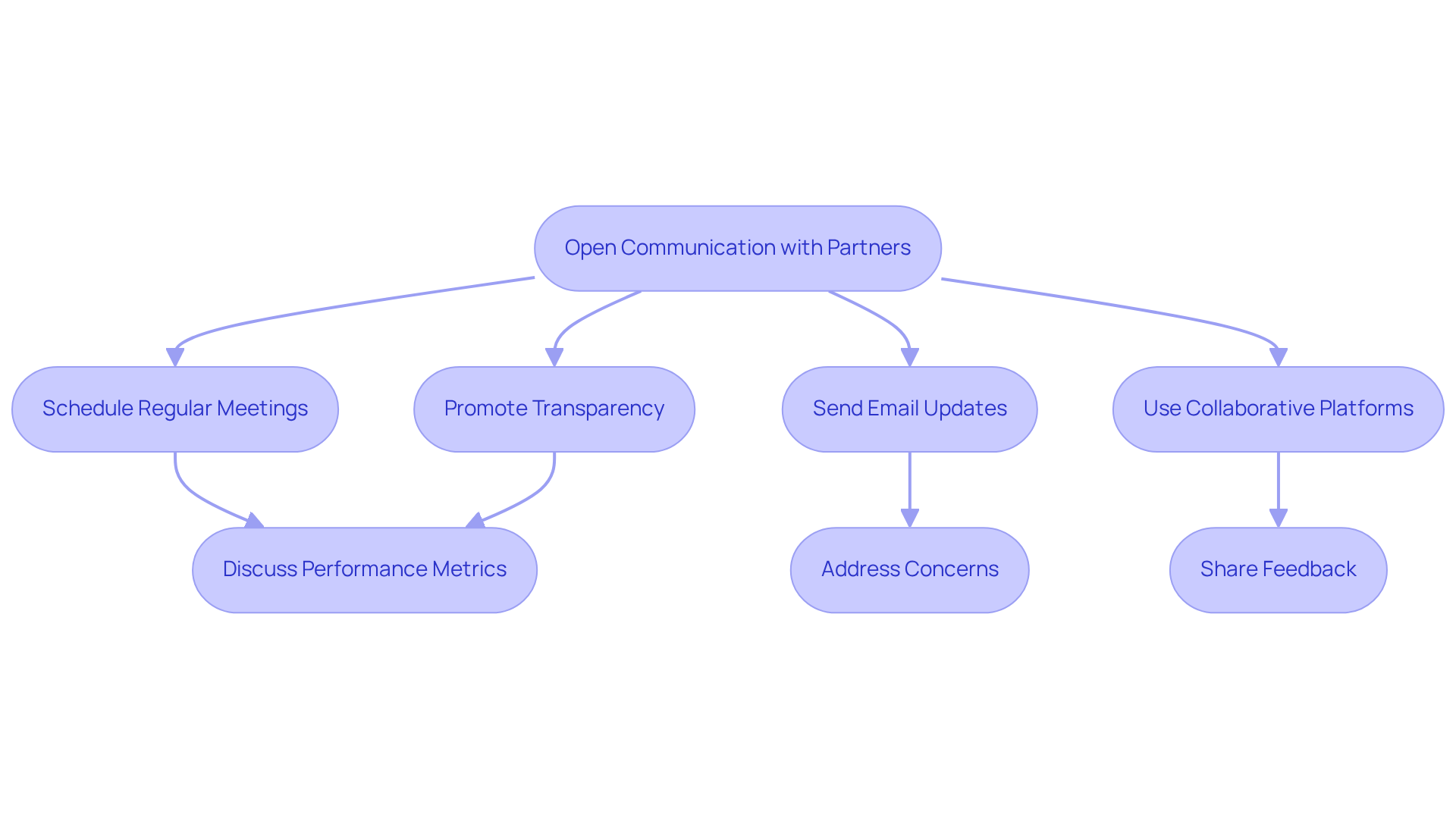 This flowchart illustrates the steps to maintain open communication with partners in real estate management. Each box represents an action or outcome, showing how they connect to enhance collaboration and property performance.
