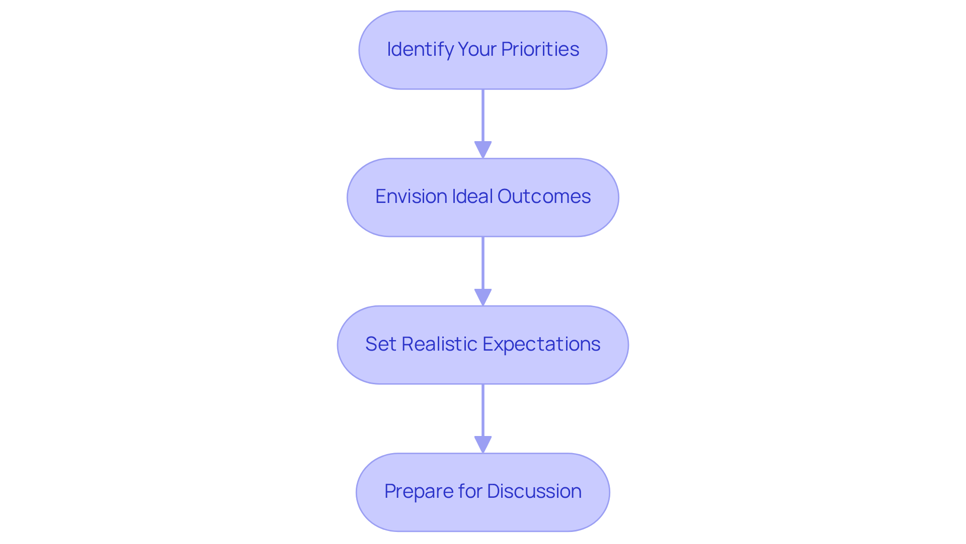 Follow the arrows to see how each step builds on the previous one. Start by identifying what matters most to you, then envision your ideal outcomes, set realistic expectations, and finally prepare for your discussion with your attorney.