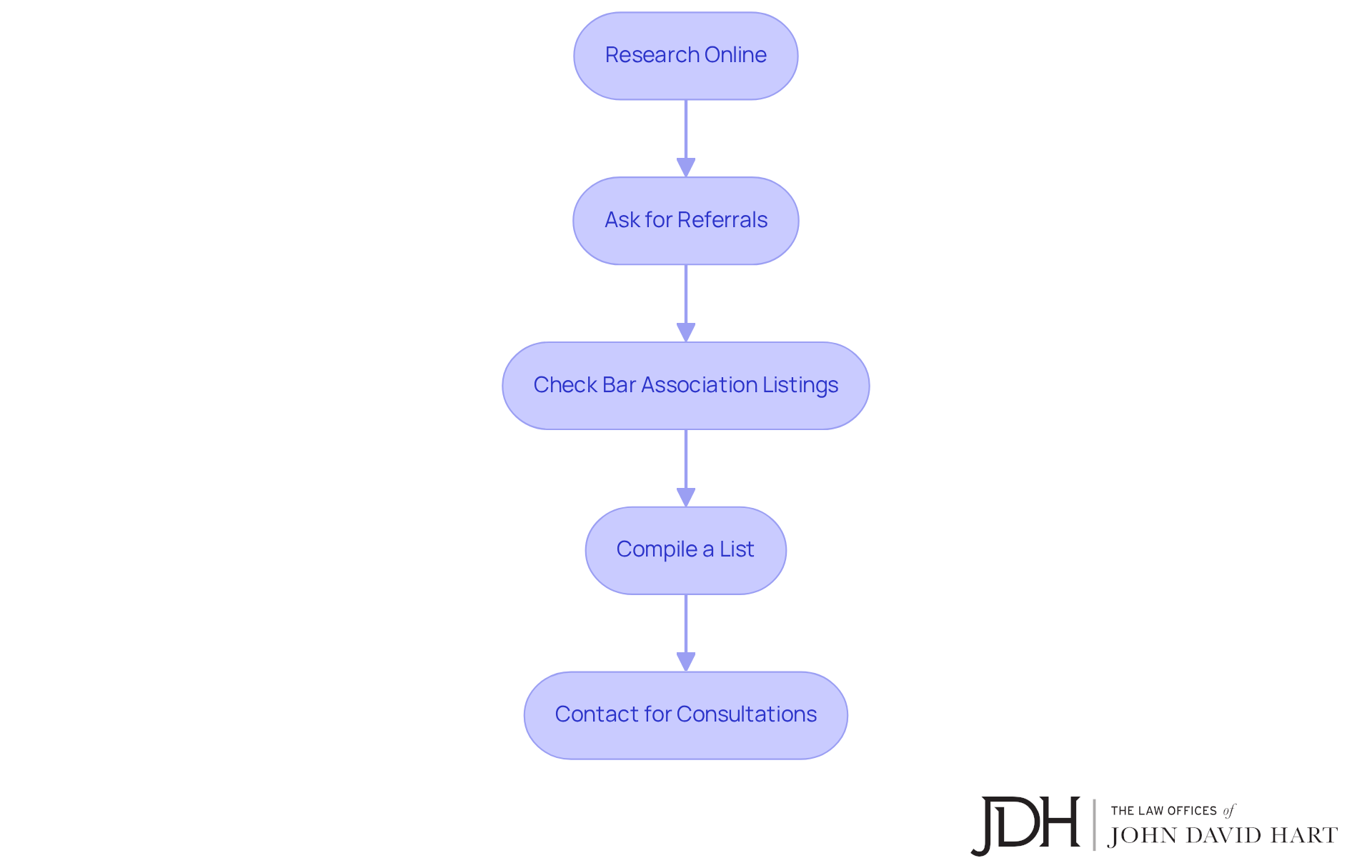 Each box represents a step in your journey to find the right lawyer. Follow the arrows to see how to move from one step to the next, making the process easier to understand. Each box represents a step in your journey to find the right lawyer. Follow the arrows to see how to move from one step to the next, making the process easier to understand.