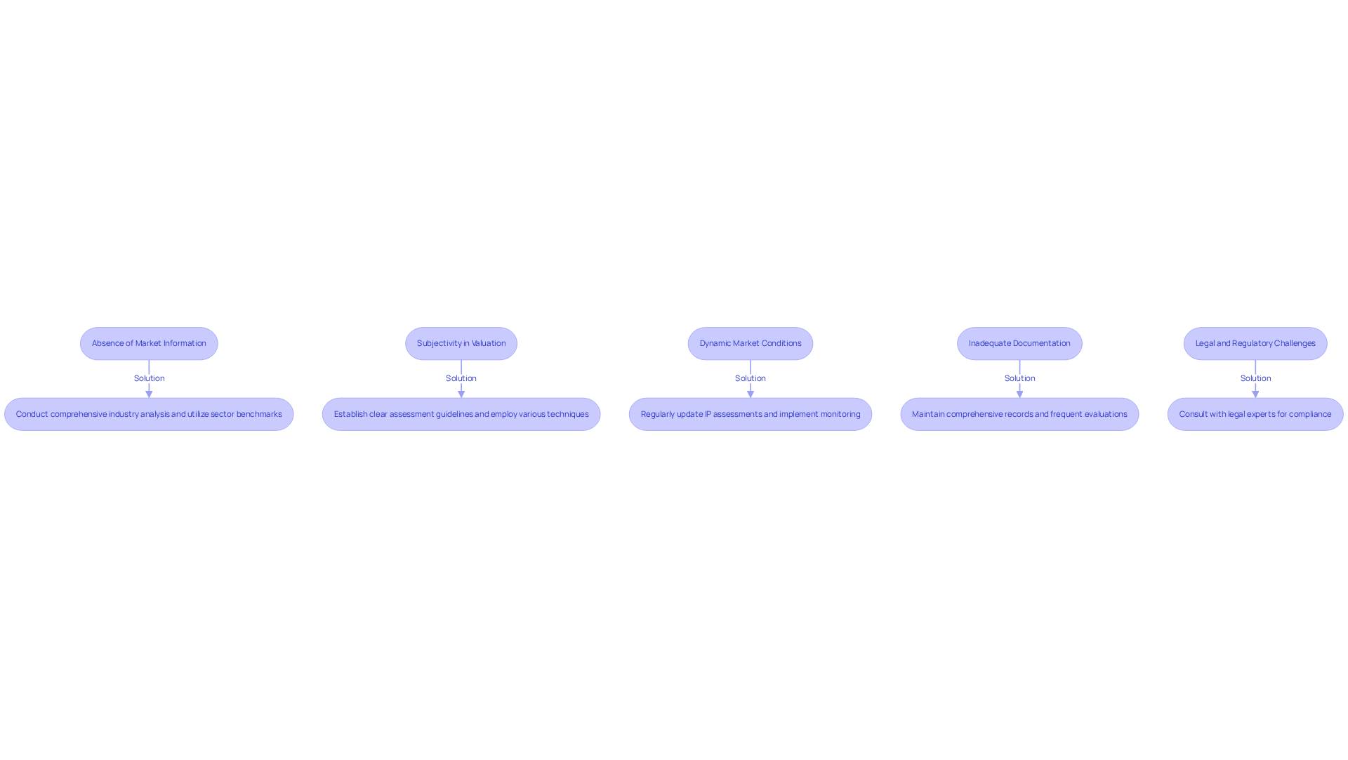 Each box represents a challenge faced in IP valuation, and the arrows lead to solutions that can help overcome these challenges. Follow the flow to see how each problem can be addressed effectively.