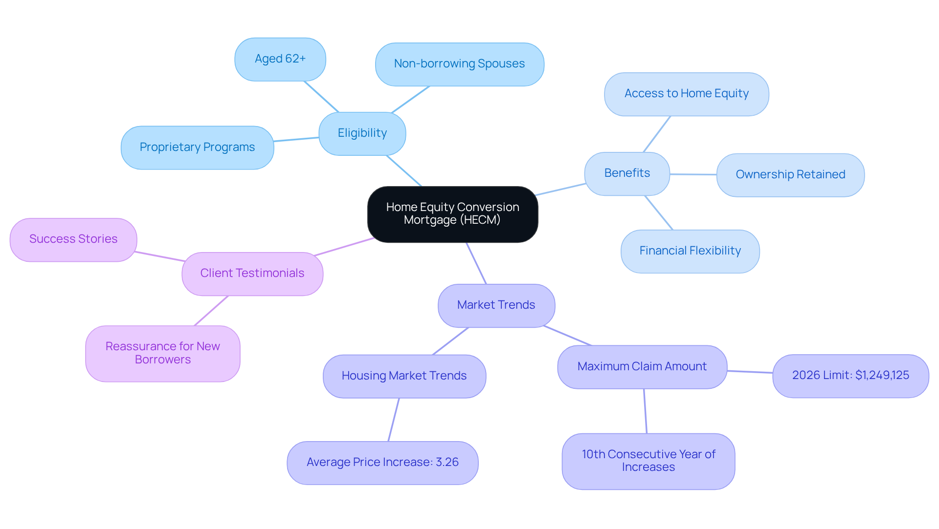 This mindmap illustrates the key components of HECMs. Start at the center with the main topic, then explore the branches to see eligibility criteria, benefits, market trends, and real-life testimonials. Each branch provides a deeper understanding of how HECMs work and their importance for retirees. This mindmap illustrates the key components of HECMs. Start at the center with the main topic, then explore the branches to see eligibility criteria, benefits, market trends, and real-life testimonials. Each branch provides a deeper understanding of how HECMs work and their importance for retirees.
