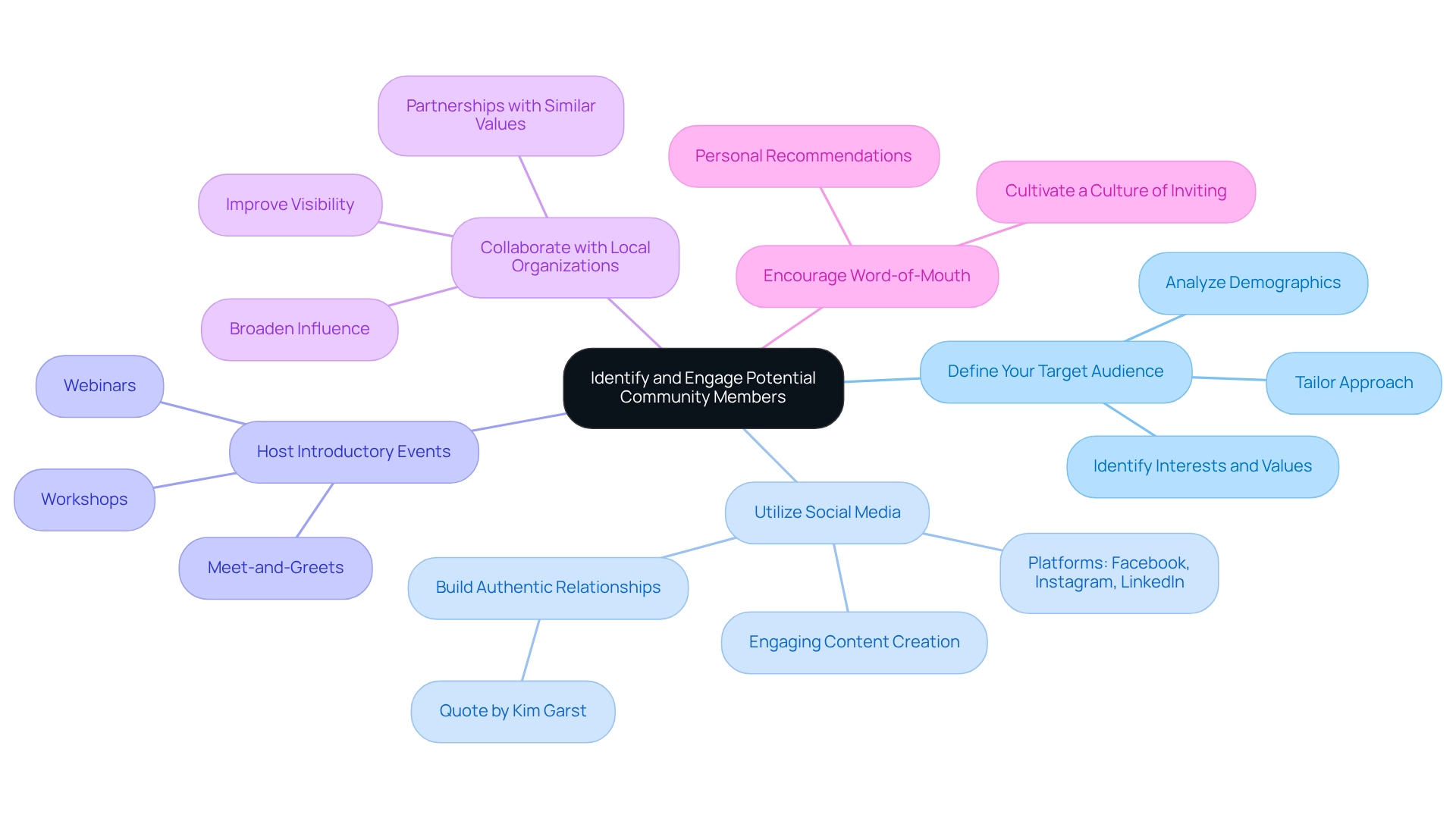 The center of the mindmap represents the main goal of engaging community members. Each branch shows a different strategy, and sub-branches highlight specific actions or considerations related to those strategies.