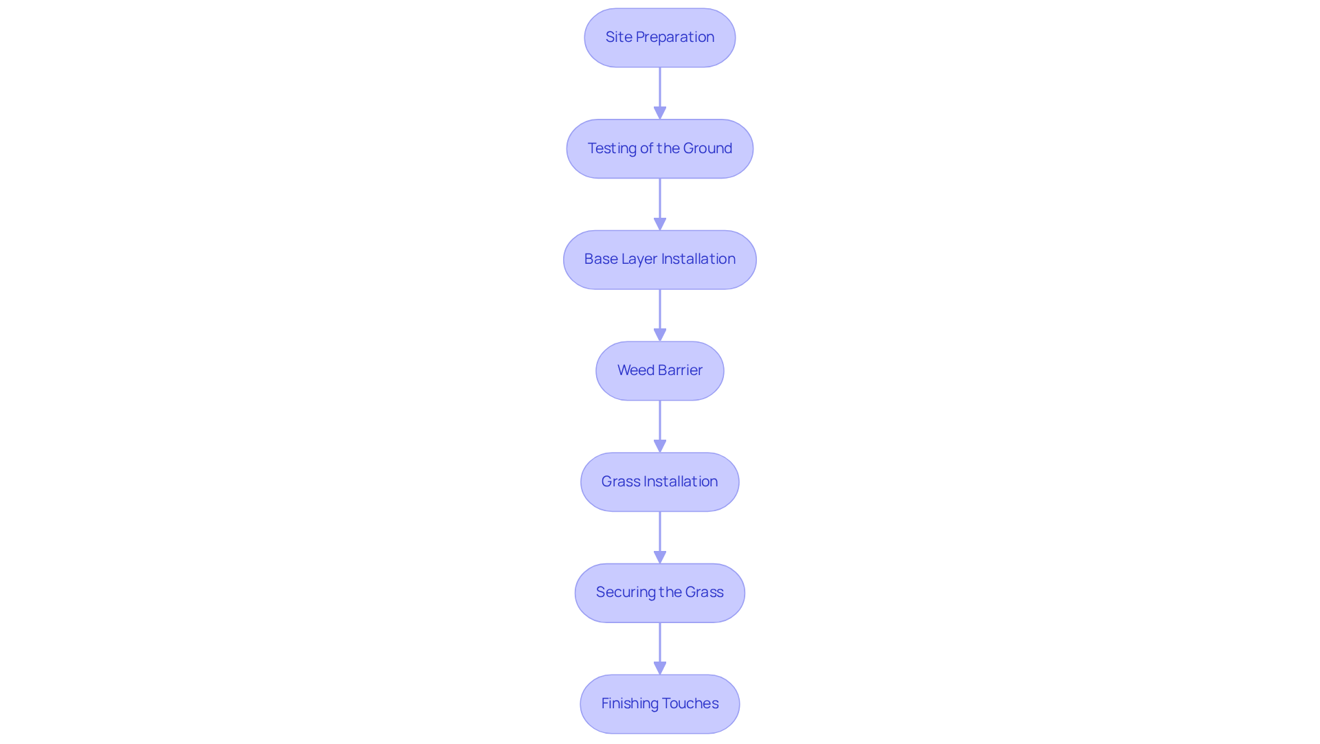 Each box represents a step in the turf installation process. Follow the arrows to see how to move from one step to the next for a successful installation.
