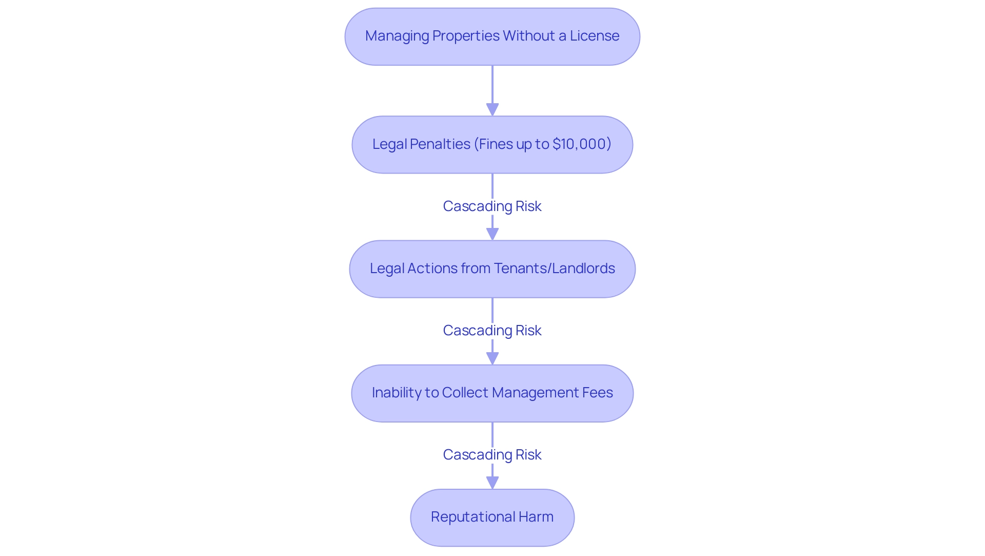 Each box represents a potential risk, and arrows indicate the flow between different legal consequences.