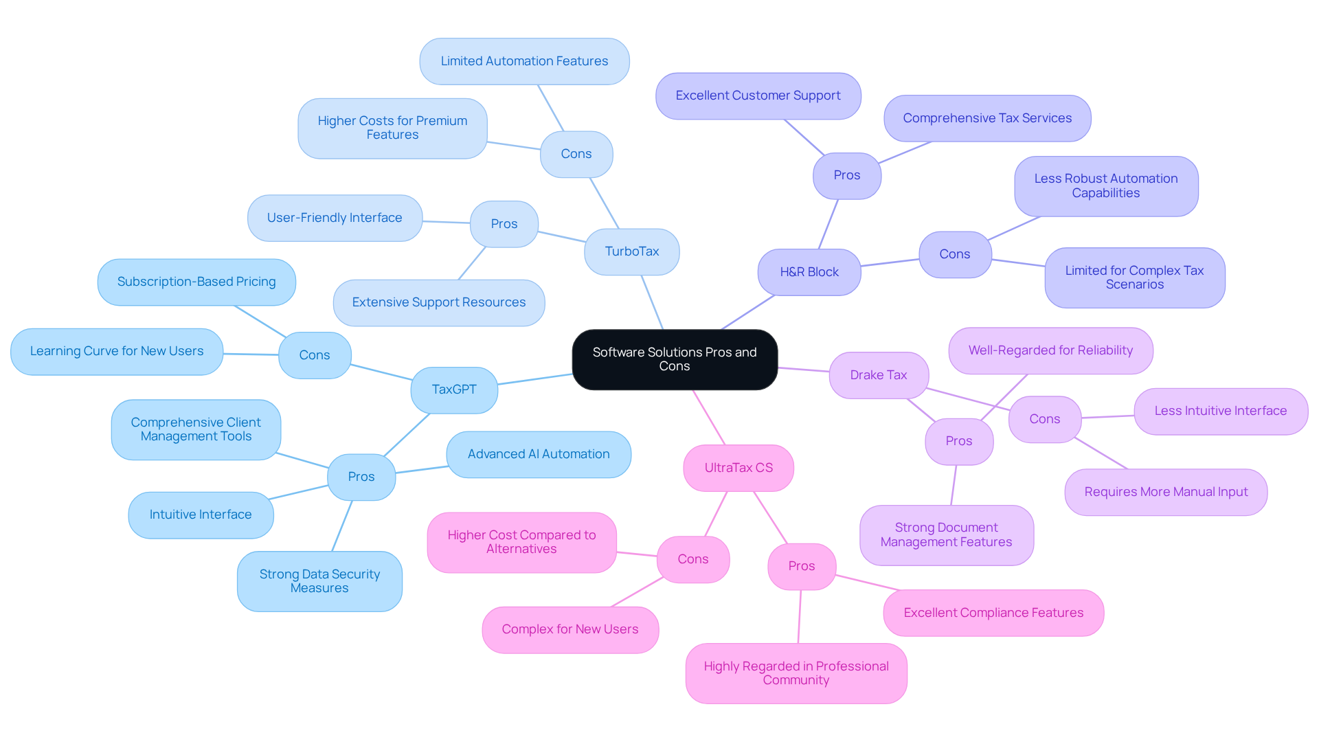 The central node represents the overall topic, while each branch shows a specific software solution. The pros and cons are listed under each software, helping you quickly see what each option offers and what its limitations are. The central node represents the overall topic, while each branch shows a specific software solution. The pros and cons are listed under each software, helping you quickly see what each option offers and what its limitations are.