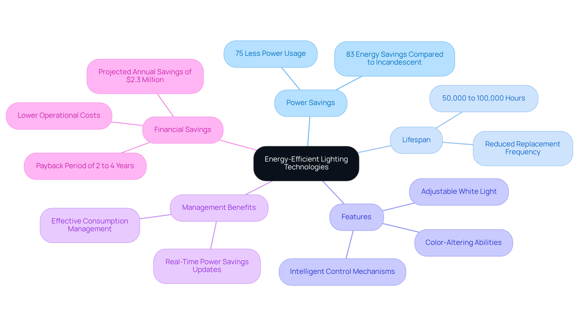 The central node represents the main topic, while the branches show different benefits and features of LED lighting. Each sub-point provides more detail, helping you understand how these technologies contribute to efficiency and cost savings.