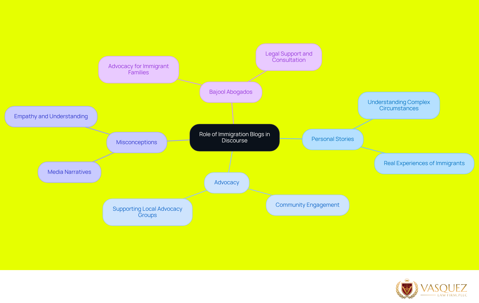 This mindmap illustrates how immigration blogs contribute to the discourse on immigration. Start at the center with the main idea, then follow the branches to explore personal stories, advocacy efforts, and the role of Bajool Abogados in supporting immigrants. Each branch represents a key aspect of how these blogs can inform and inspire action.