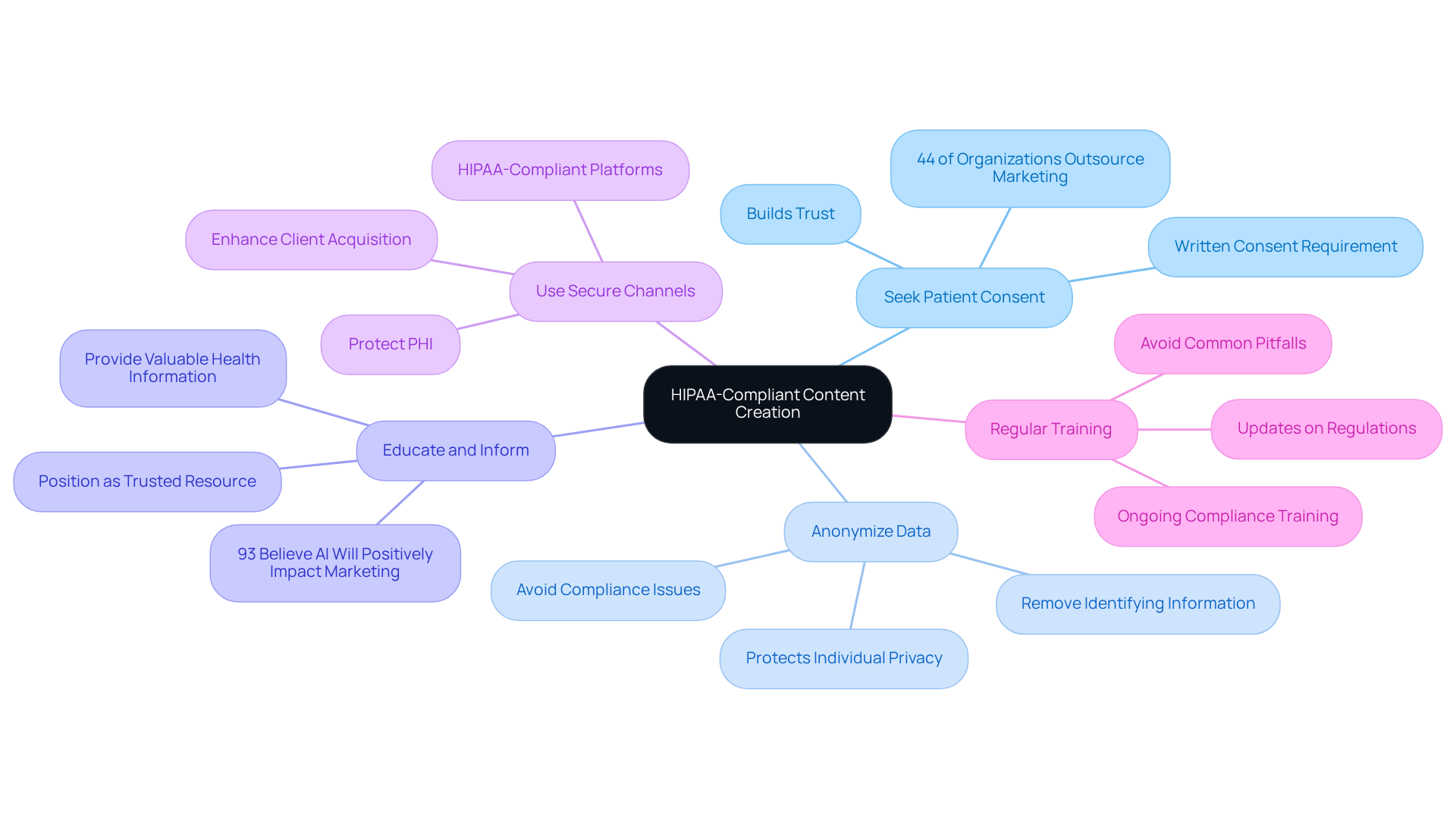 The central node represents the main topic of HIPAA compliance, while each branch shows a specific practice. Follow the branches to explore how each practice contributes to maintaining compliance and building trust with clients.