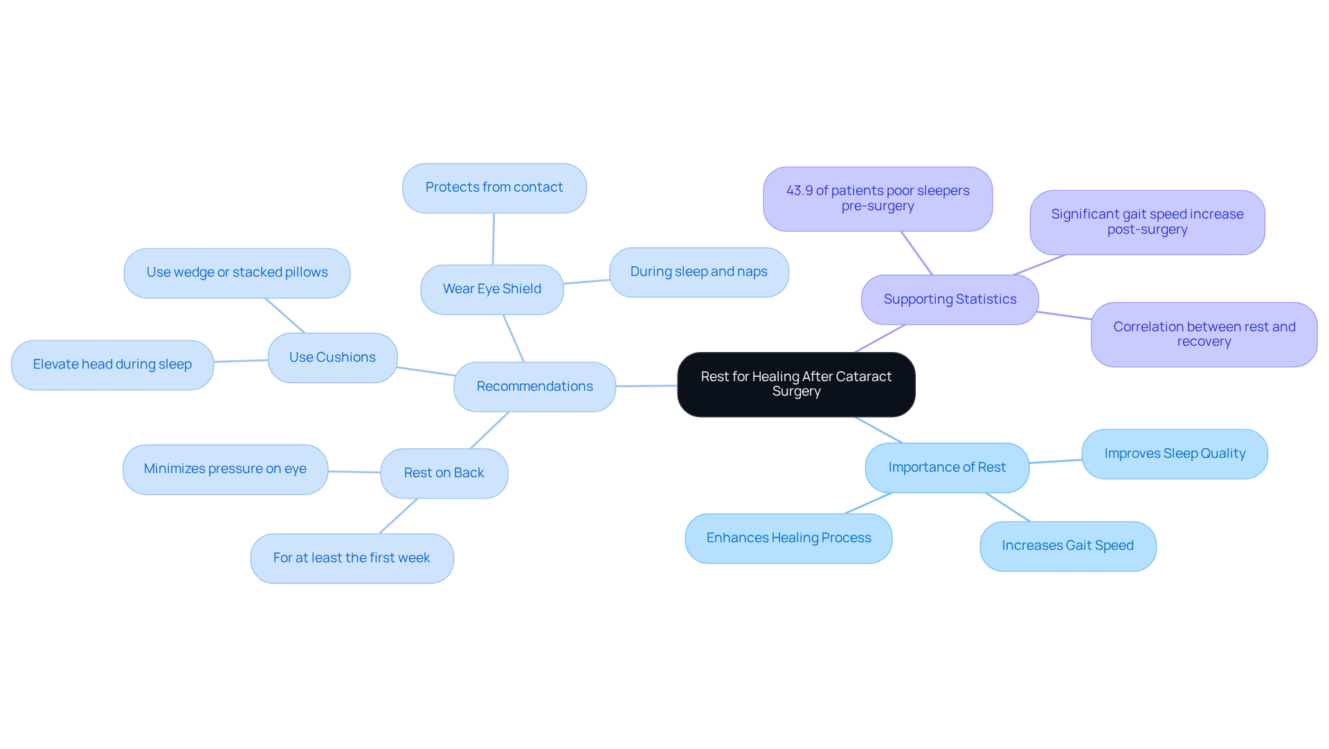 The center shows the main idea of rest for healing, with branches leading to recommendations and statistics that support why rest is crucial for recovery.
