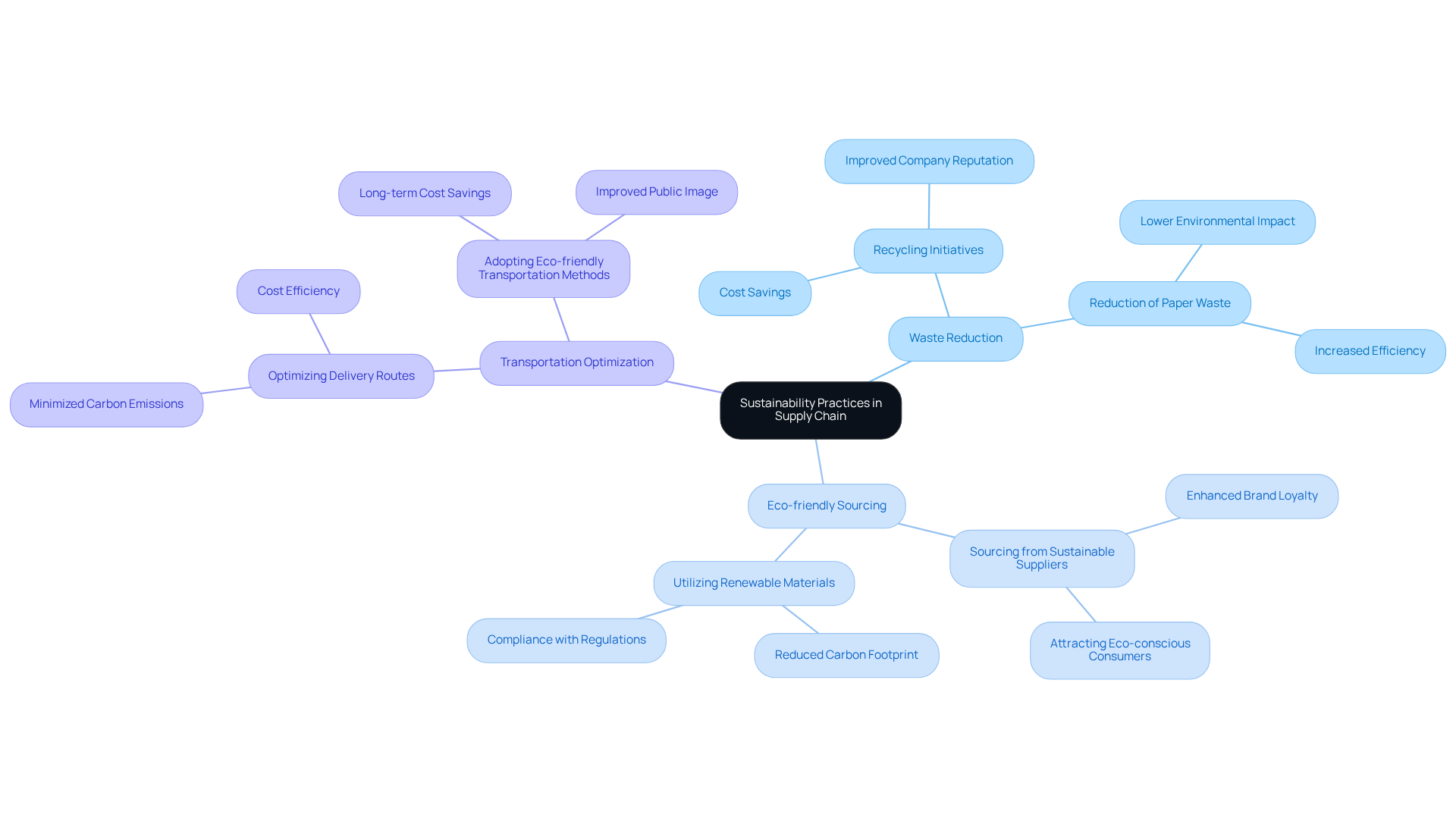 The central node represents the main theme of sustainability. Each branch shows a specific practice, and the sub-branches highlight actions and benefits, illustrating how these efforts contribute to both environmental and corporate goals. The central node represents the main theme of sustainability. Each branch shows a specific practice, and the sub-branches highlight actions and benefits, illustrating how these efforts contribute to both environmental and corporate goals.