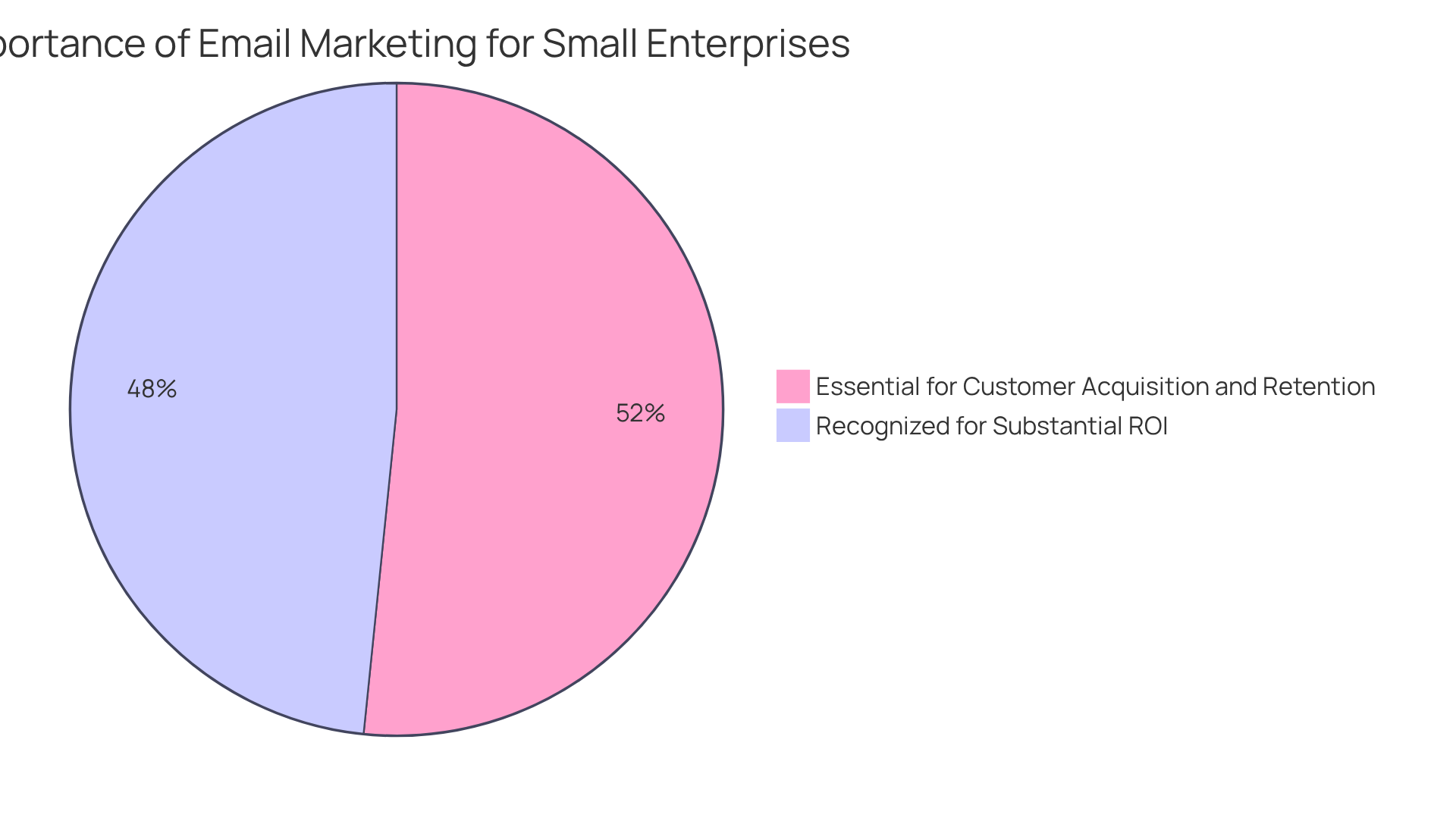 Each slice of the pie shows how many marketers and enterprises value email marketing — the bigger the slice, the more important that aspect is seen in their strategy.