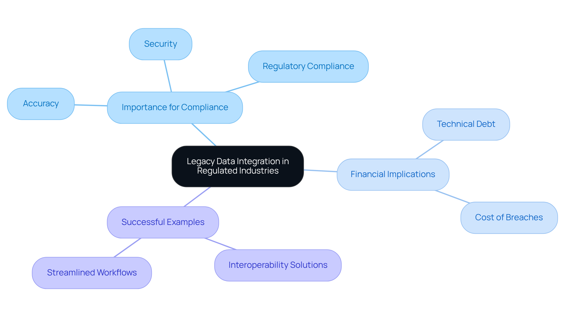 The center represents the main topic of legacy data integration. Follow the branches to explore its importance, financial impacts, and real-world examples of how organizations are successfully integrating legacy systems. The center represents the main topic of legacy data integration. Follow the branches to explore its importance, financial impacts, and real-world examples of how organizations are successfully integrating legacy systems.