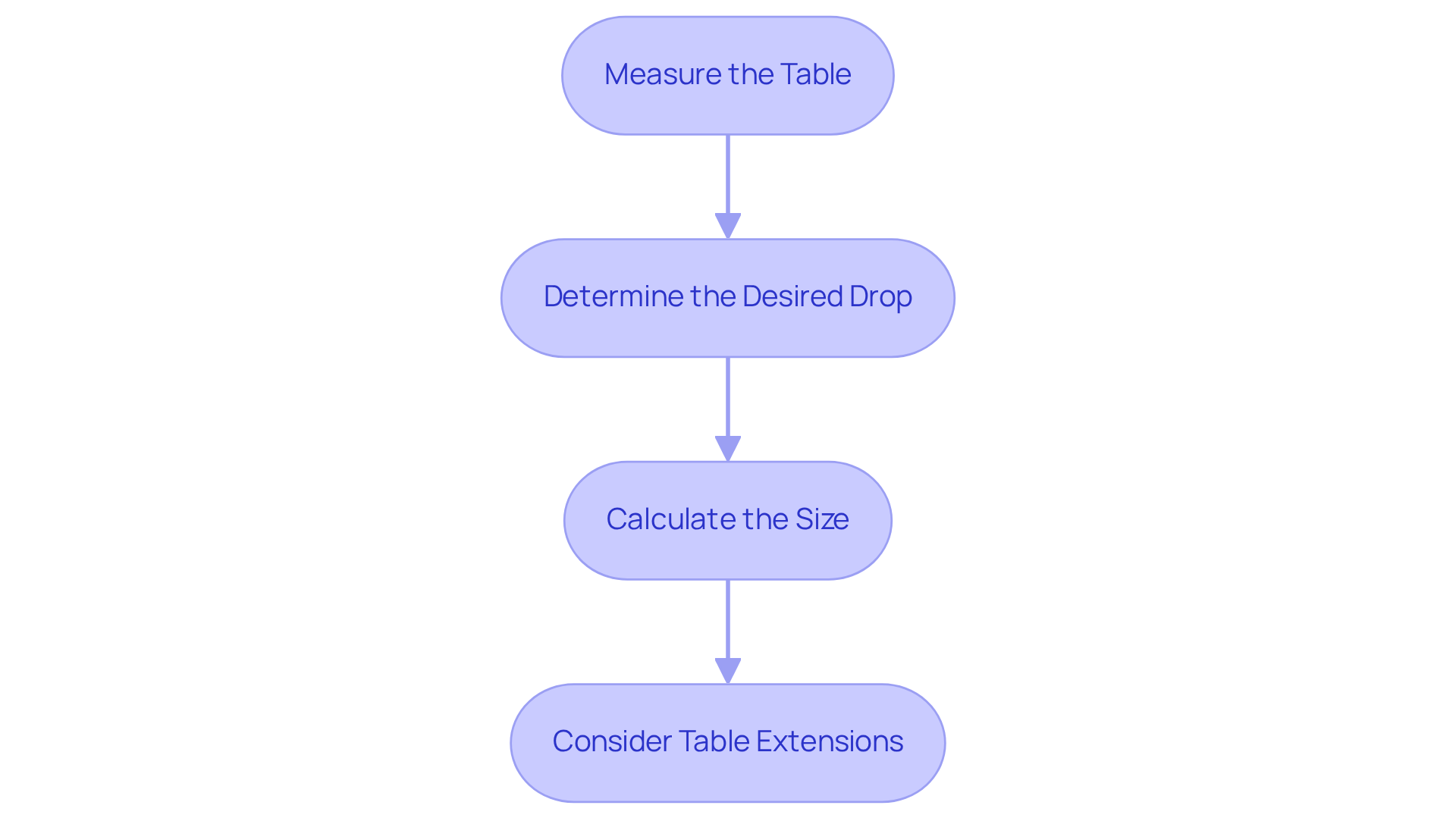 Each box represents a step in the measuring process. Follow the arrows to see how to measure your table and choose the right tablecloth size. Each box represents a step in the measuring process. Follow the arrows to see how to measure your table and choose the right tablecloth size.
