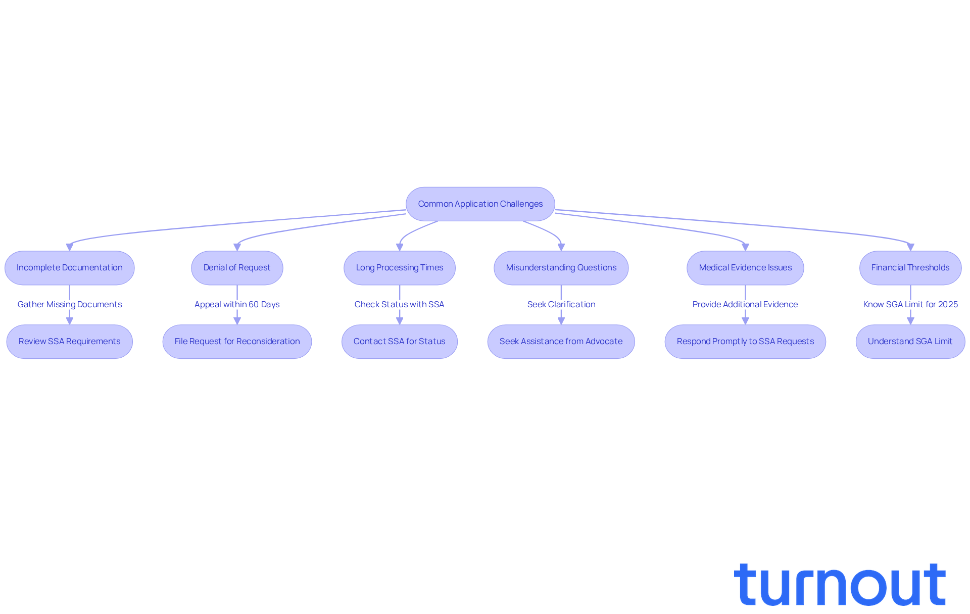 Each box represents a common challenge in the application process. Follow the arrows to see the recommended steps for resolving each issue. This flowchart is designed to help you navigate the complexities of your disability benefits application.