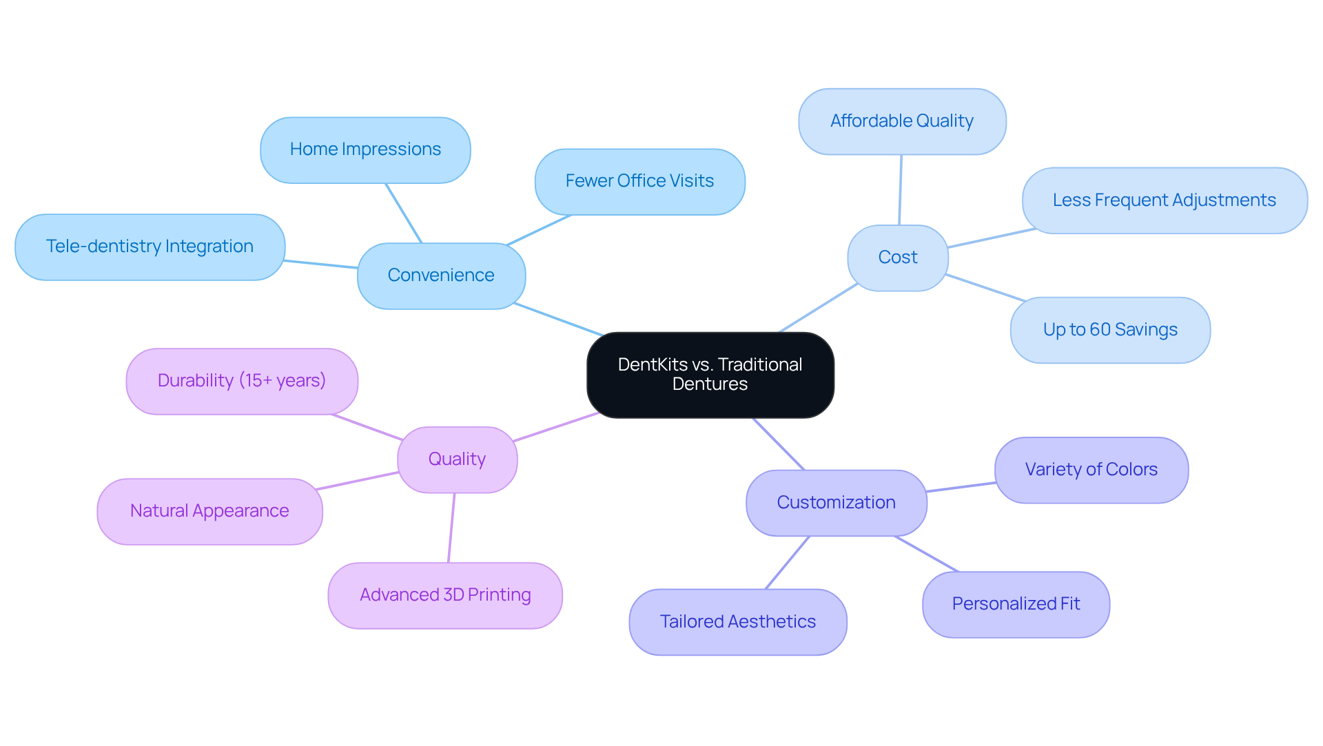 This mindmap shows how DentKits' luxury custom dentures stack up against traditional dentures. Each branch outlines a key factor, making it easy to see the advantages of choosing DentKits.