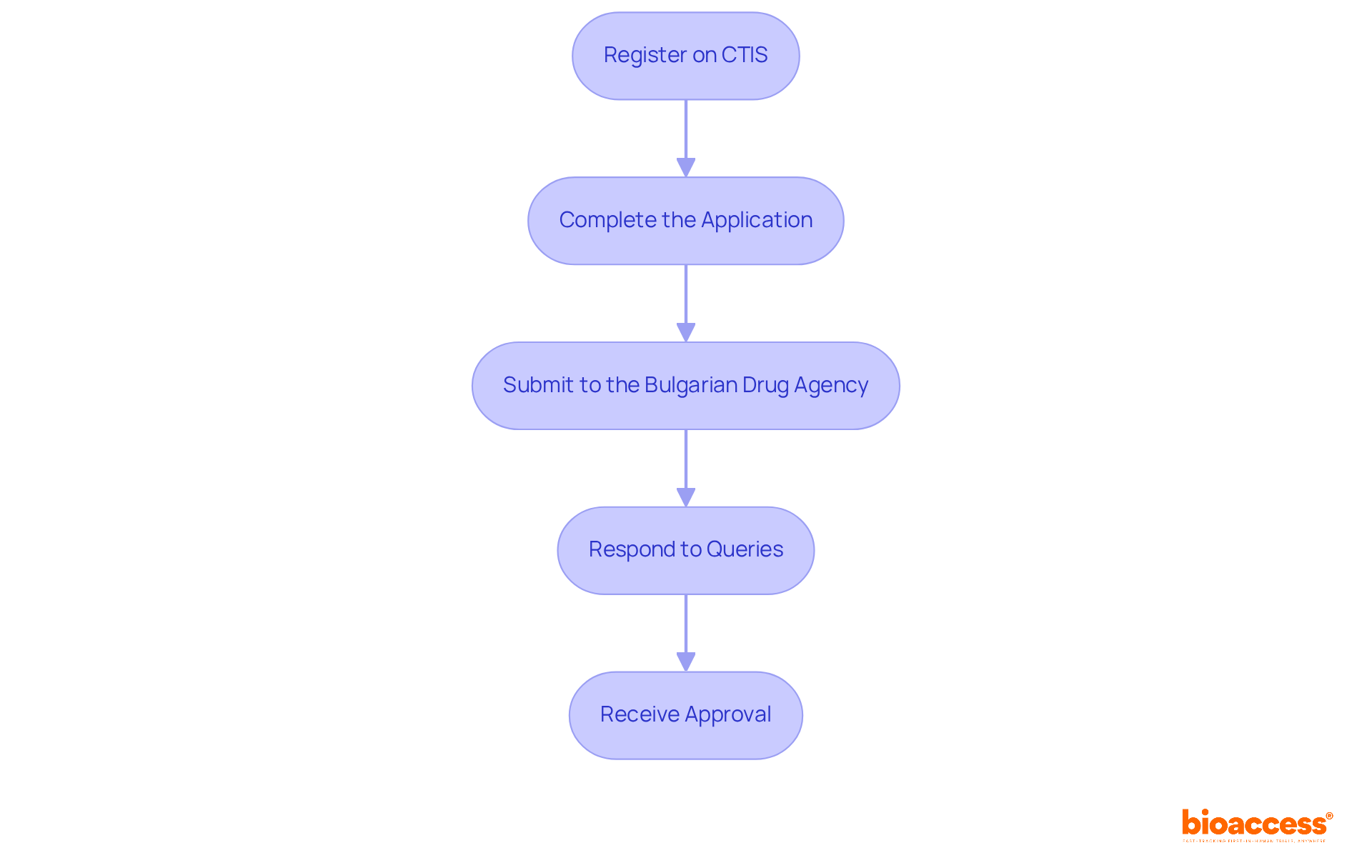 Each box represents a step in the application process. Follow the arrows to see how to move from one step to the next until you receive approval.