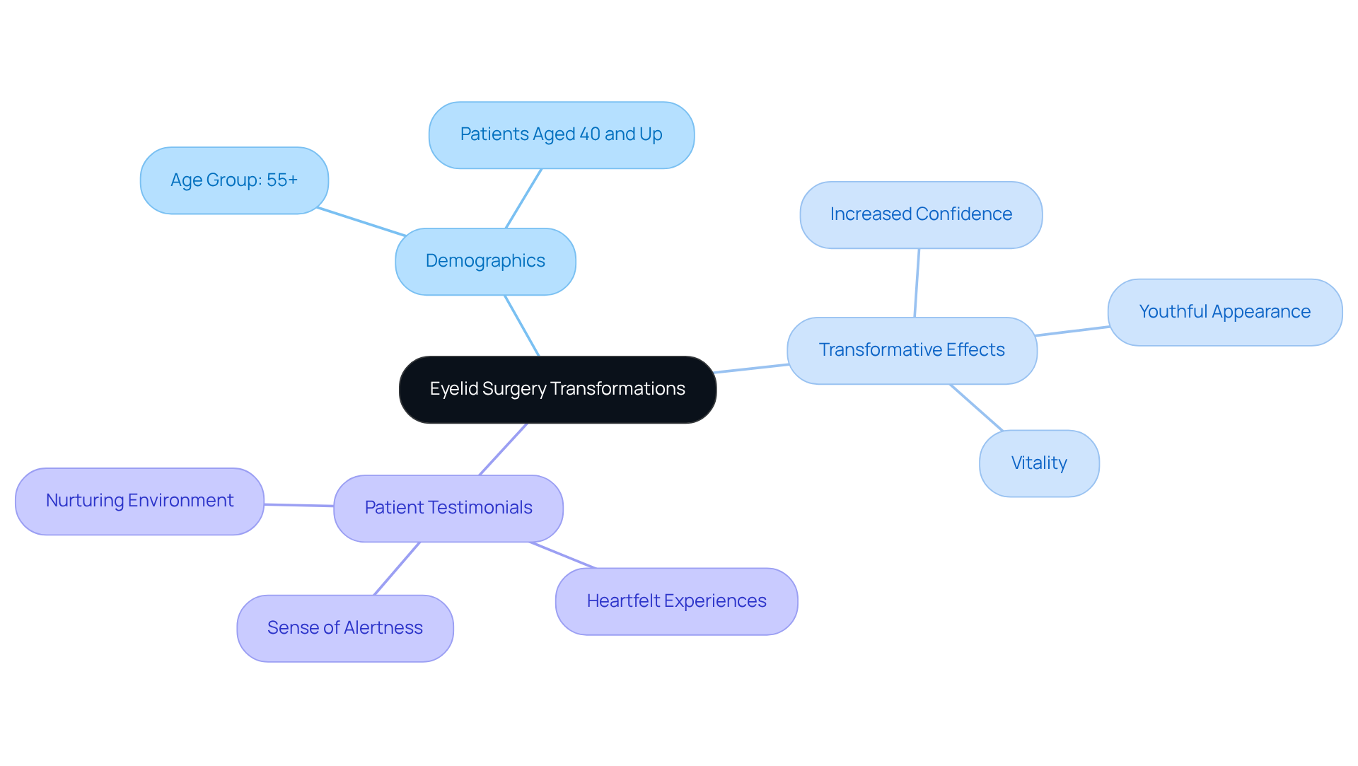 This mindmap illustrates the key aspects of eyelid surgery at Suncoast Skin. The central idea is surrounded by branches that show who the surgery appeals to, the positive changes it brings, and what patients are saying about their experiences.