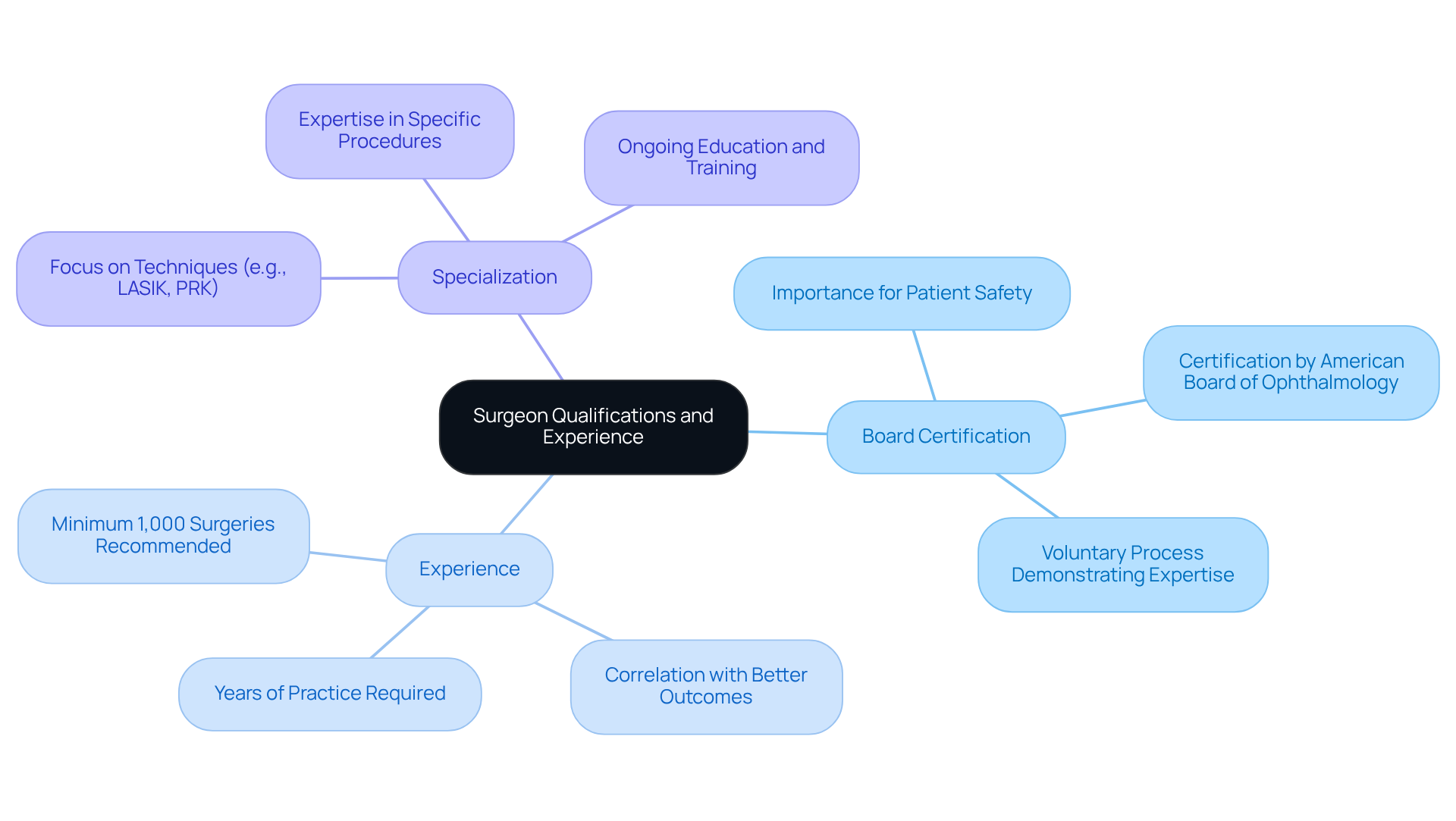 The central node represents the main topic of surgeon qualifications. Each branch shows a key factor to consider, with further details branching out to explain why each factor is important. This layout helps you see how each aspect contributes to making a well-informed choice. The central node represents the main topic of surgeon qualifications. Each branch shows a key factor to consider, with further details branching out to explain why each factor is important. This layout helps you see how each aspect contributes to making a well-informed choice.
