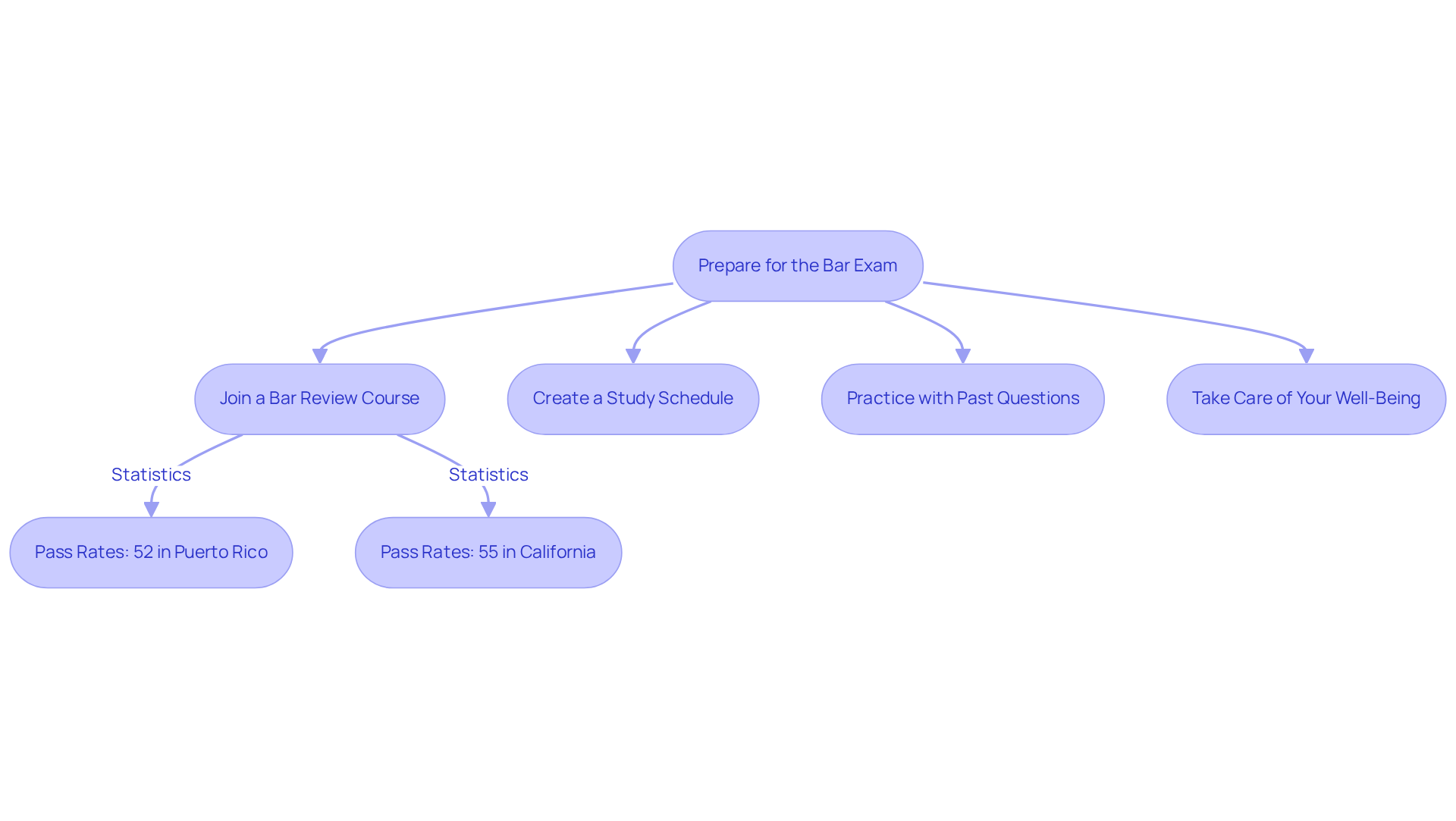 This flowchart guides you through the essential steps for bar exam preparation. Each box represents a key action, and the statistics highlight the challenges you may face. Follow the arrows to see how to navigate your study process effectively.
