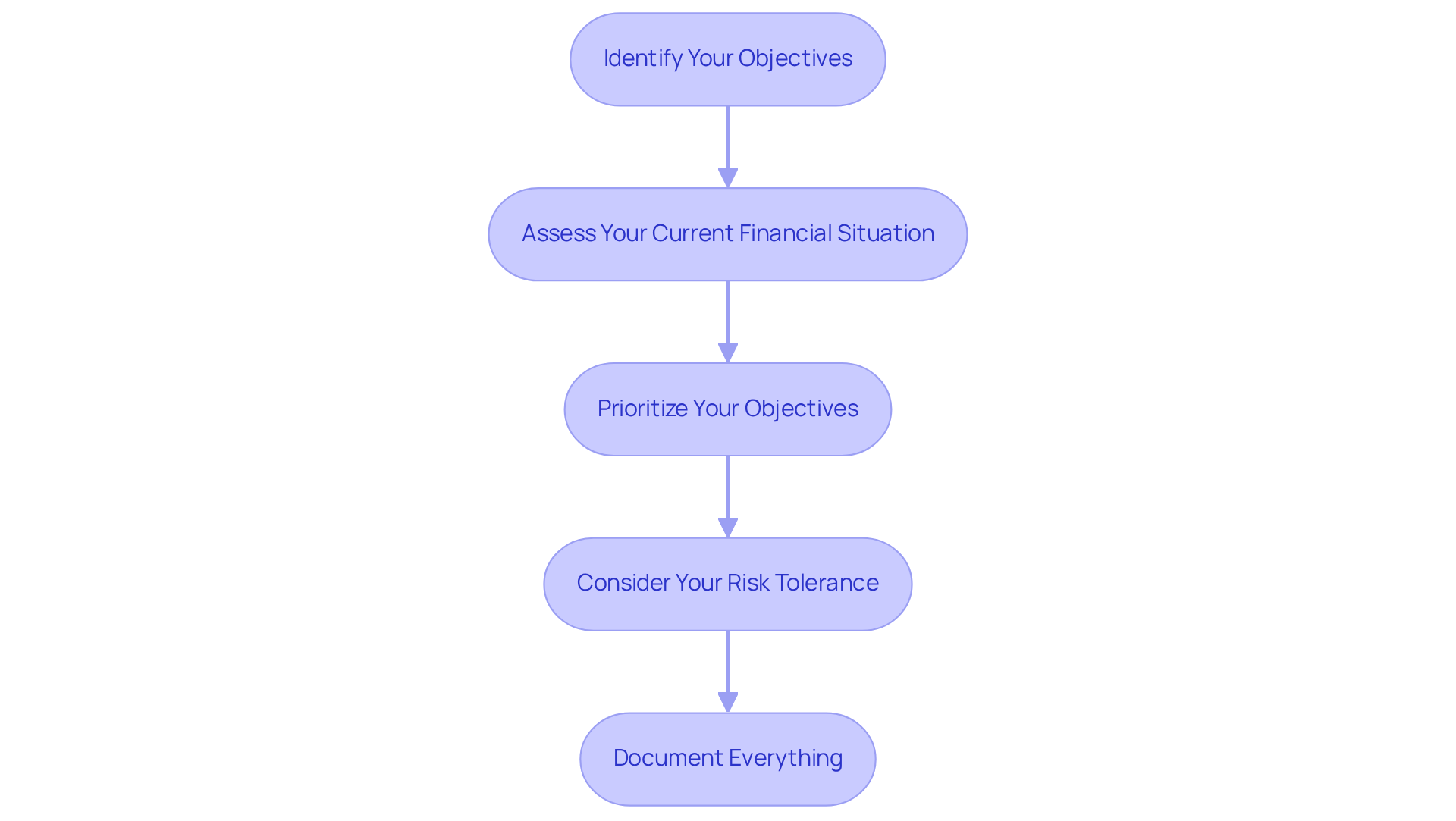 Each box represents a step in the process of defining your financial goals. Follow the arrows to see how to move from one step to the next, ensuring you cover all important aspects before meeting with a financial consultant. Each box represents a step in the process of defining your financial goals. Follow the arrows to see how to move from one step to the next, ensuring you cover all important aspects before meeting with a financial consultant.