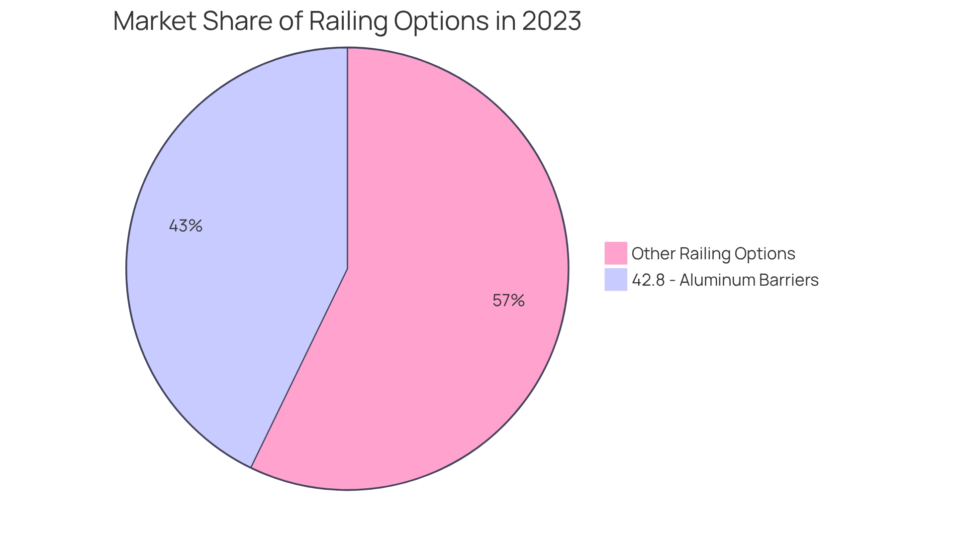The blue slice shows how many homeowners chose aluminum barriers over other railing options, which are represented in gray. The larger the blue slice, the more popular aluminum barriers are!