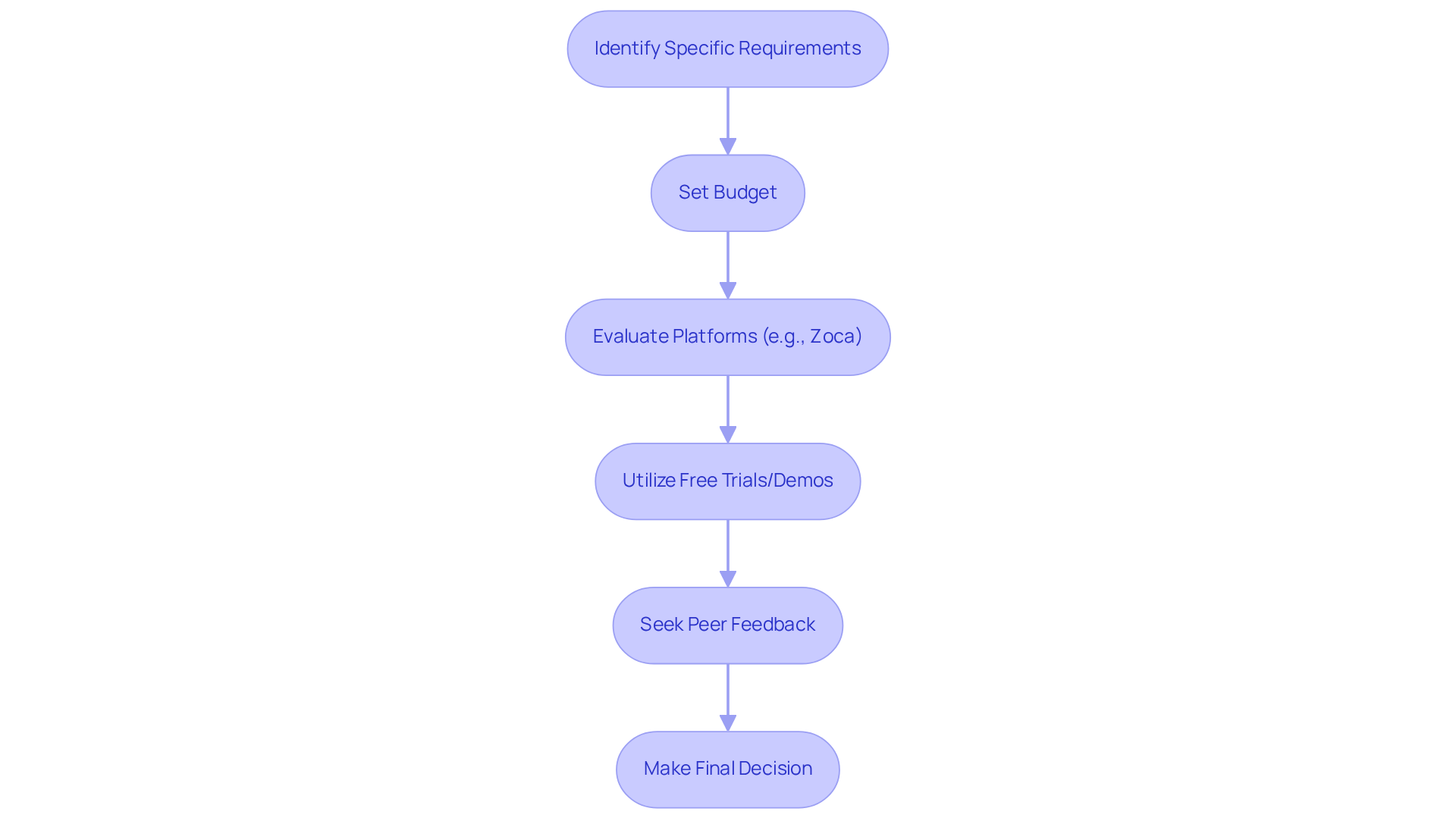 Follow the arrows to see the steps you should take when selecting a marketing app for your esthetic business. Each box represents a key action to help you make the best choice.