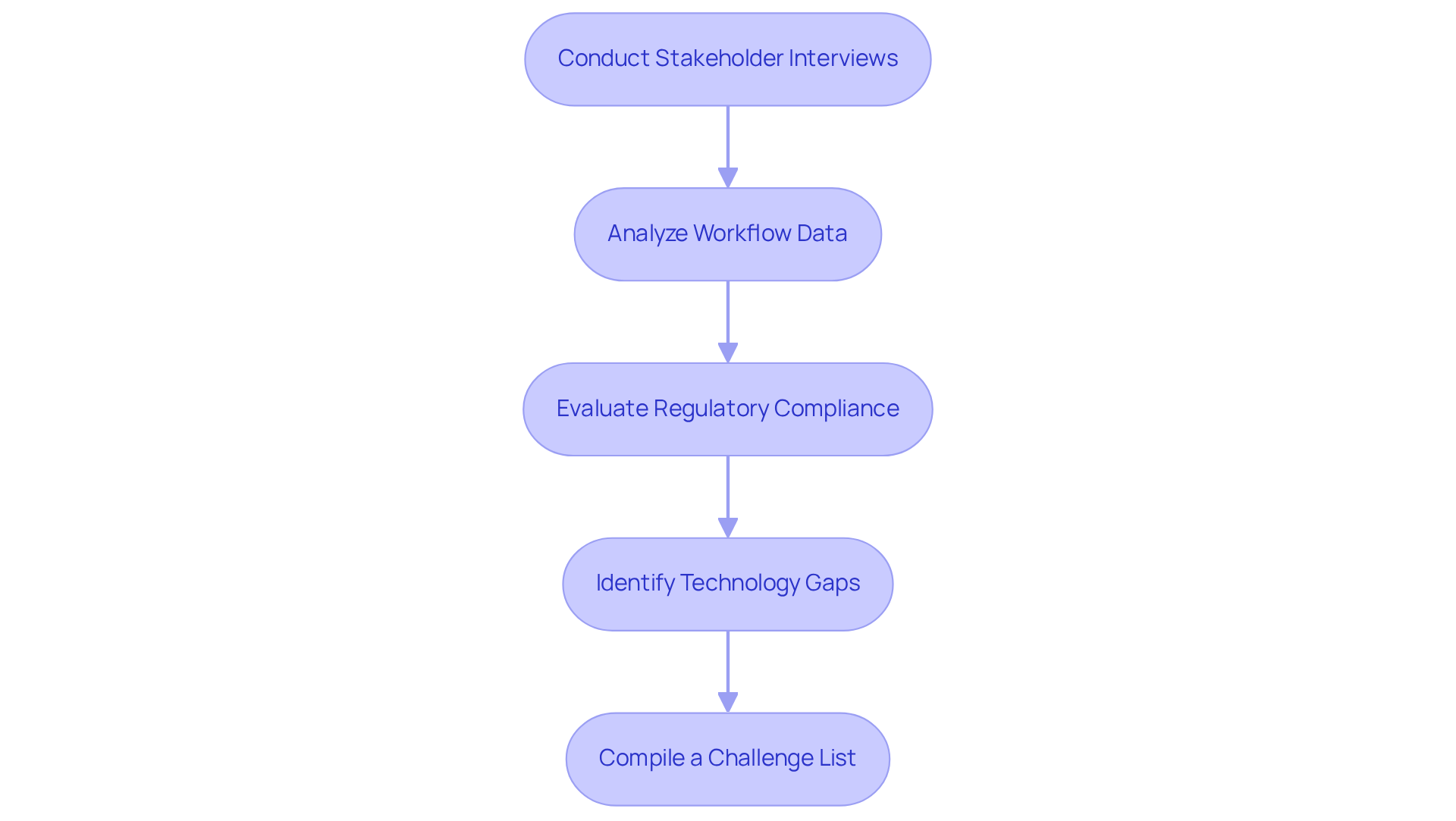 Each box represents a step in the process of identifying challenges. Follow the arrows to see how each step leads to the next, helping you understand the overall workflow.