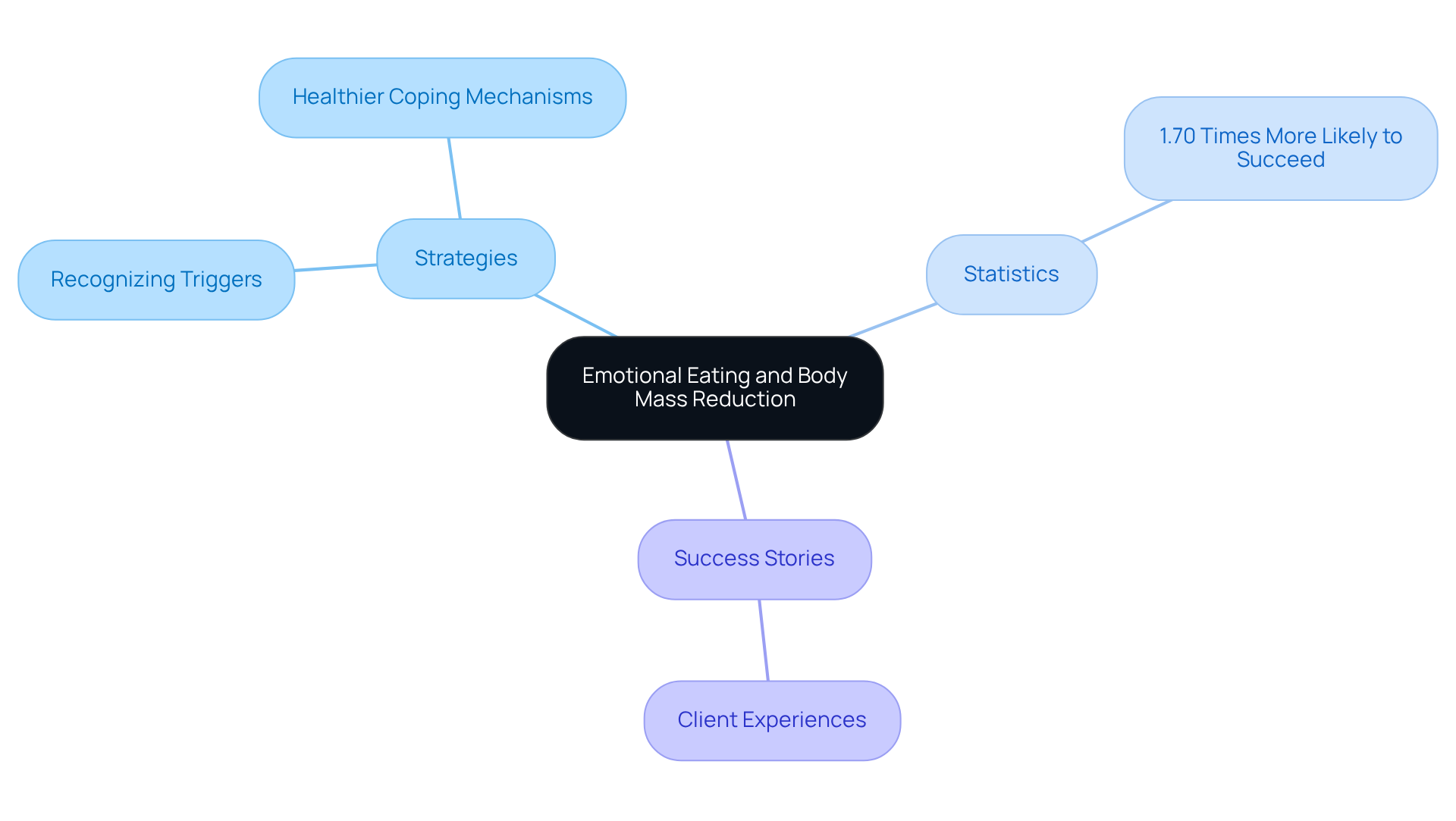 The center represents the main topic of emotional eating. Each branch shows different aspects: strategies to manage it, important statistics that highlight its impact, and real-life success stories from clients who have benefited from these approaches.