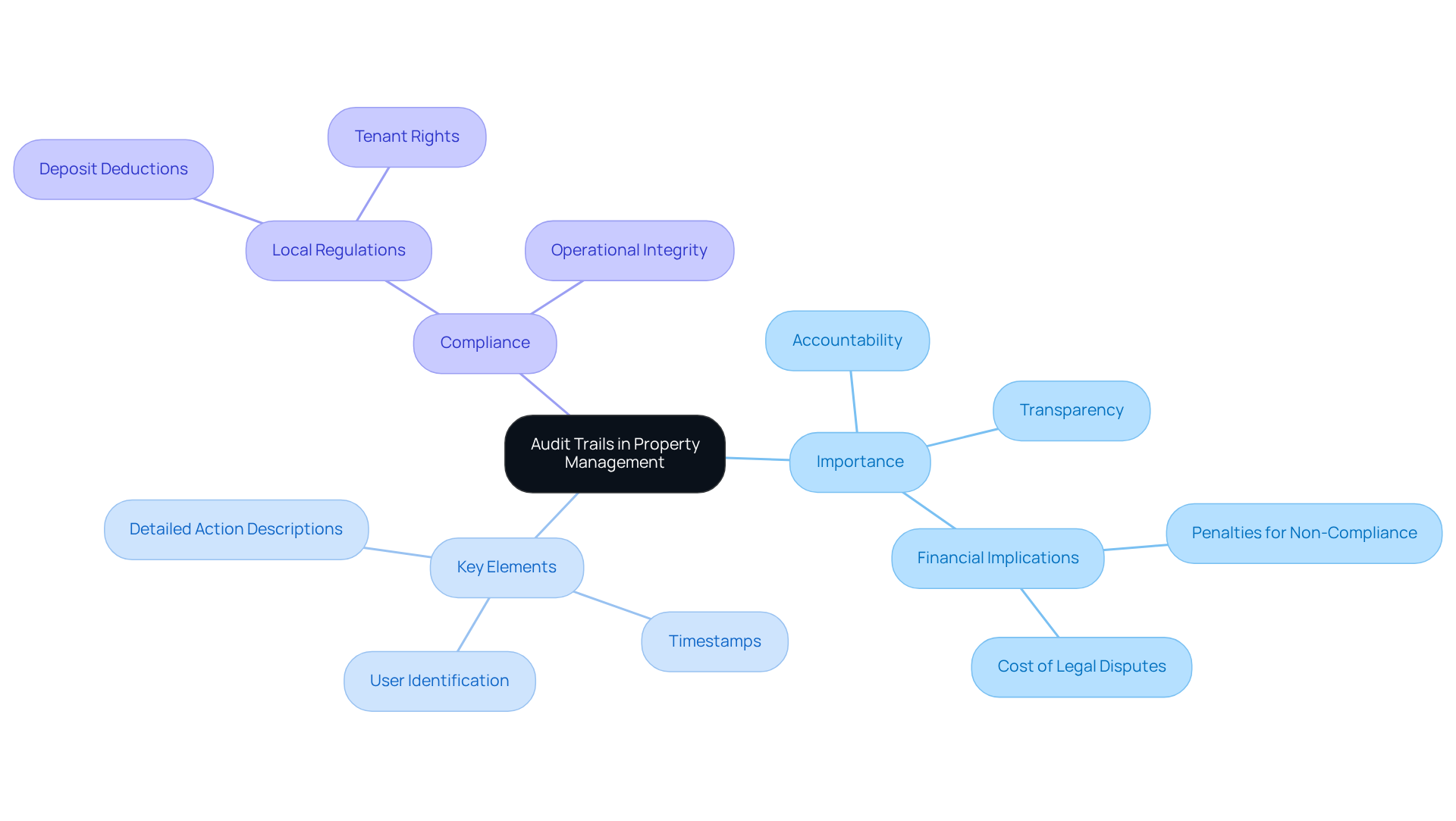 This mindmap starts with the central theme of audit trails and branches out to show why they matter, what key elements are involved, and how they relate to compliance. Each branch represents a different aspect of the topic, helping you see the connections and importance of thorough documentation in property management.